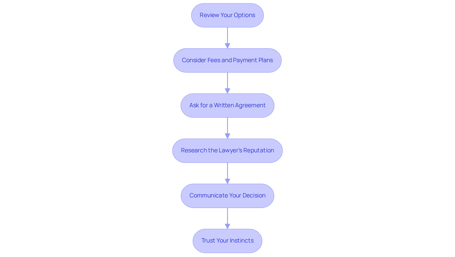 Each box represents a step in the process of hiring an attorney. Follow the arrows to see how to move from one step to the next, ensuring you make a well-informed decision.