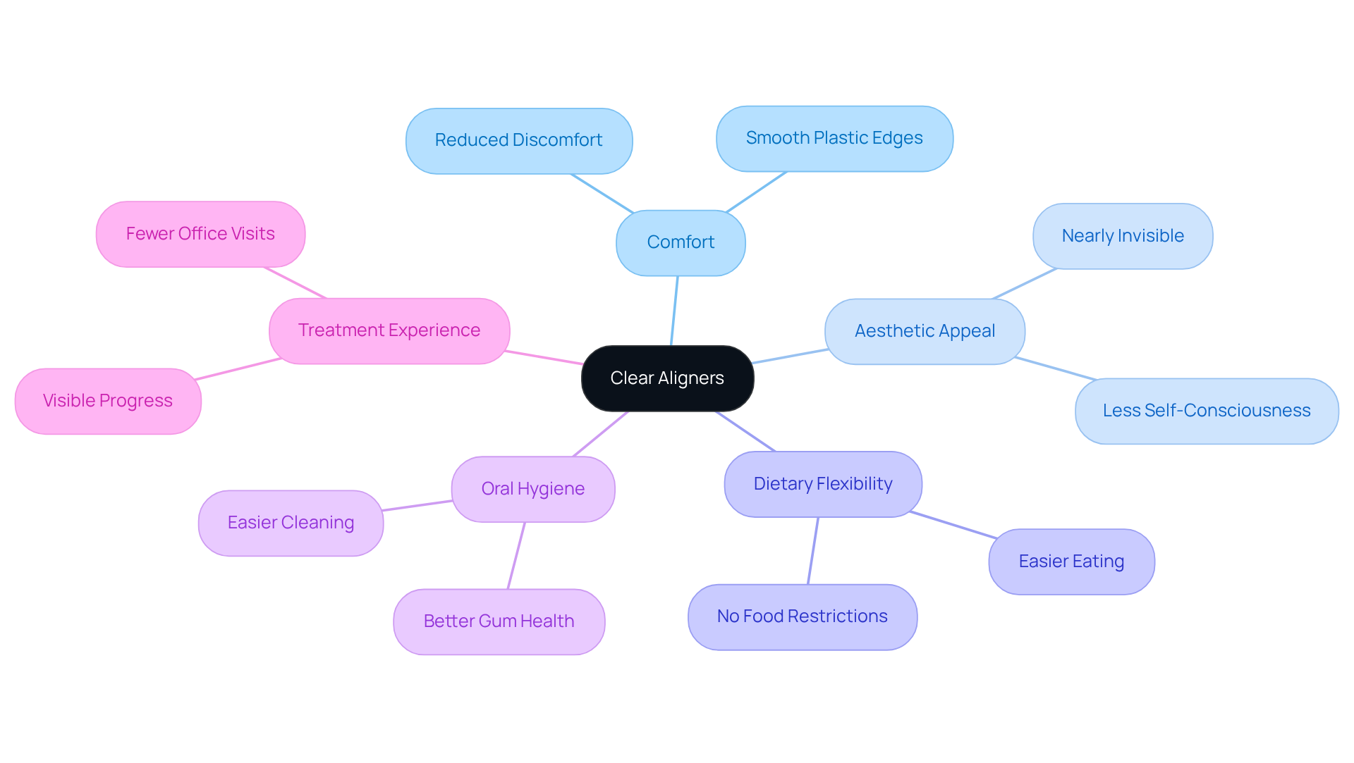 The central node represents clear aligners, and each branch shows a key characteristic. The sub-branches detail specific benefits, helping you understand why clear aligners might be the right choice for your child. The central node represents clear aligners, and each branch shows a key characteristic. The sub-branches detail specific benefits, helping you understand why clear aligners might be the right choice for your child.