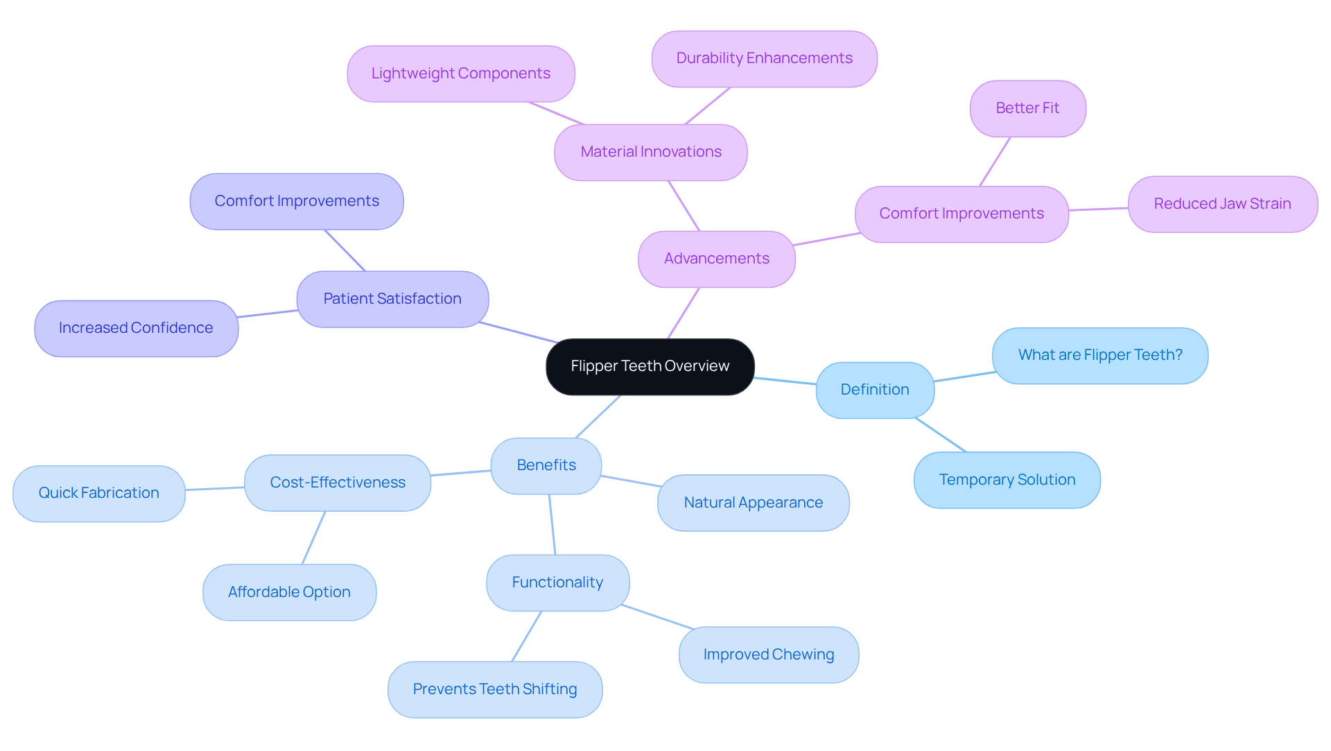 The center represents flipper teeth, and the branches show different aspects like their benefits and advancements. Each branch helps you understand how flipper teeth can improve your smile and comfort.