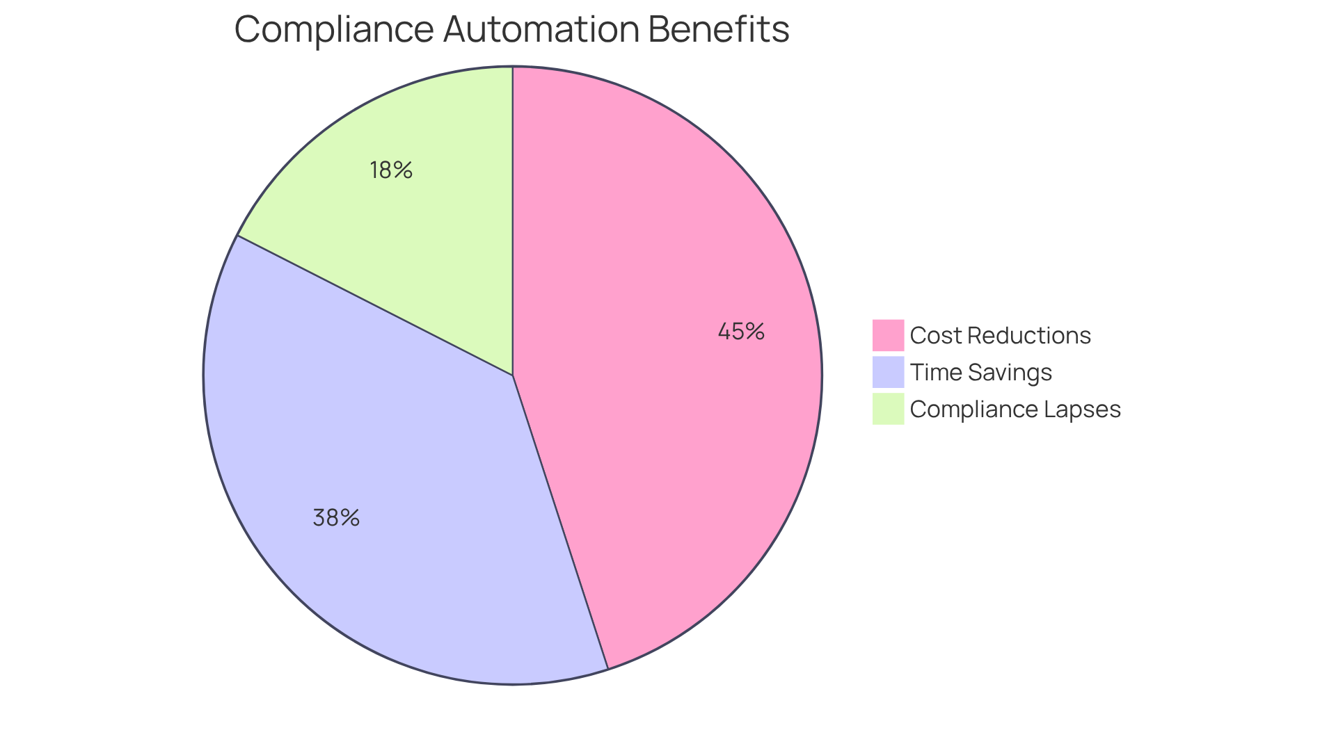 Each segment of the pie chart shows how much each benefit contributes to the overall effectiveness of Scrut's compliance automation. The larger the segment, the more significant the impact on cost, time, or compliance. Each segment of the pie chart shows how much each benefit contributes to the overall effectiveness of Scrut's compliance automation. The larger the segment, the more significant the impact on cost, time, or compliance.