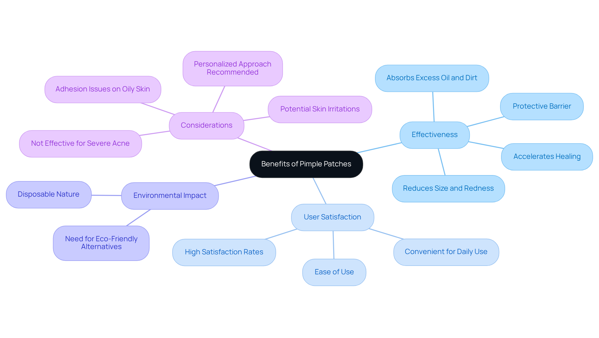 The central node represents the main topic, while the branches show different benefits and considerations. Each color-coded branch helps you quickly identify related points, making it easier to understand how pimple patches can help manage acne.