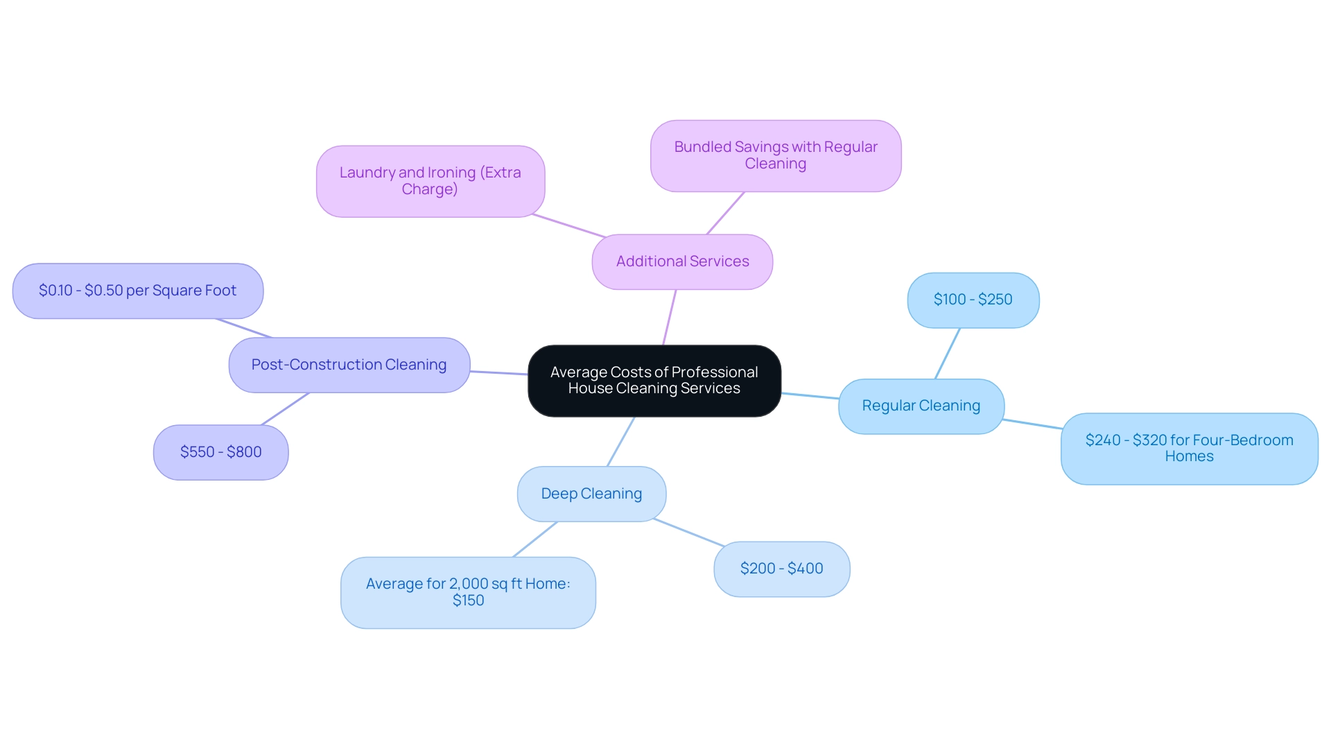 The central node represents the overall topic, with branches illustrating different types of cleaning services and their respective price ranges.