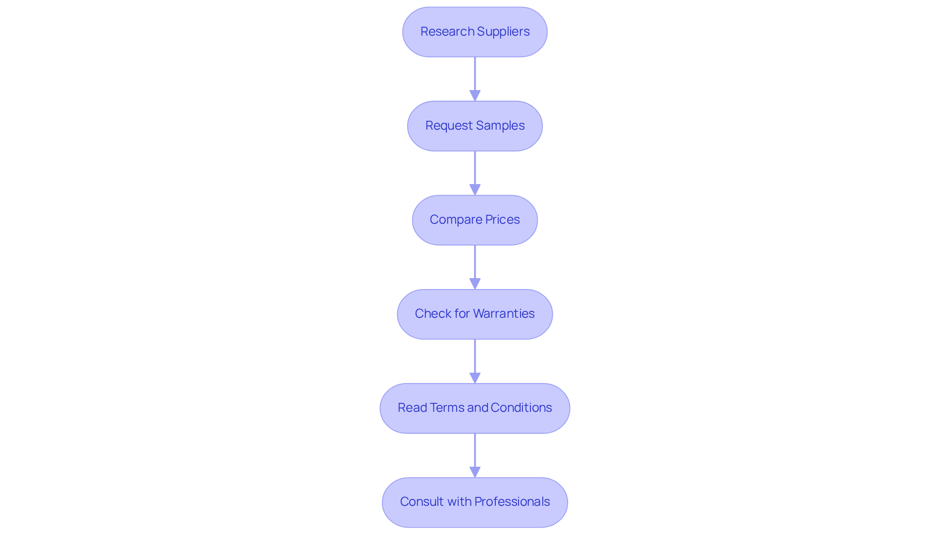 Each box represents a step in the purchasing process. Follow the arrows to see how to move from one step to the next, ensuring you cover all important aspects before making your purchase. Each box represents a step in the purchasing process. Follow the arrows to see how to move from one step to the next, ensuring you cover all important aspects before making your purchase.
