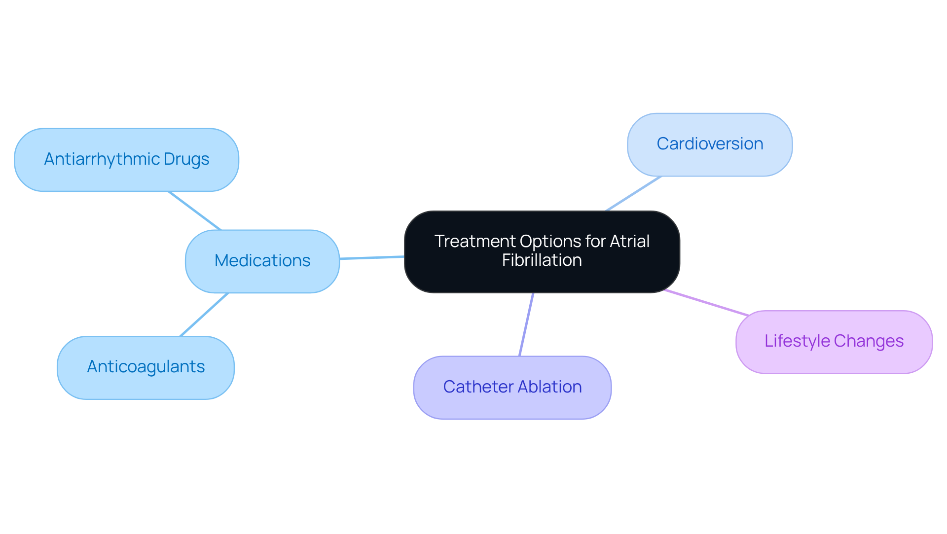 The center represents the main topic of AFib treatment options. Each branch shows a different category of treatment, and sub-branches provide more details about specific approaches. This layout helps you understand the various ways to manage AFib effectively.