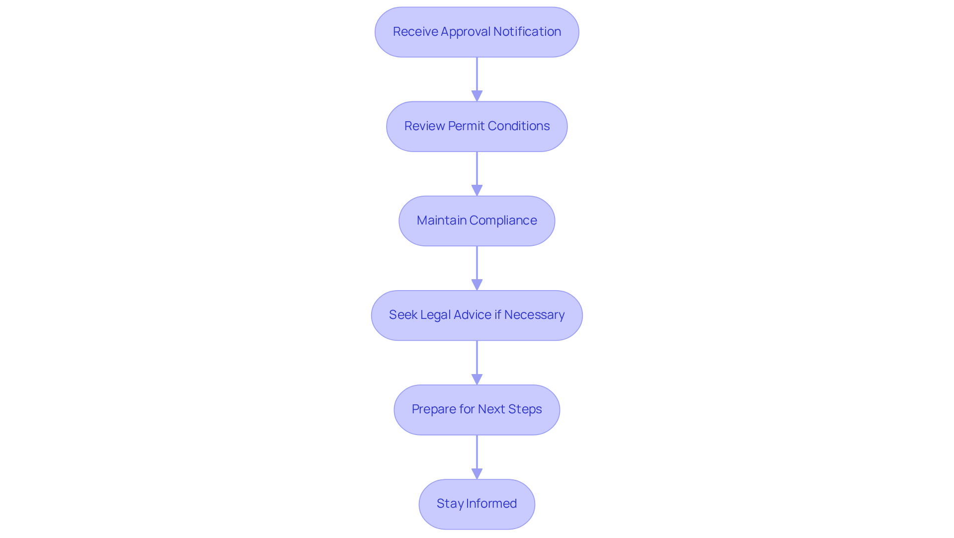 Each box represents a step you need to take in the temporary stay permit process. Follow the arrows to see how each step leads to the next, helping you navigate through the process smoothly.