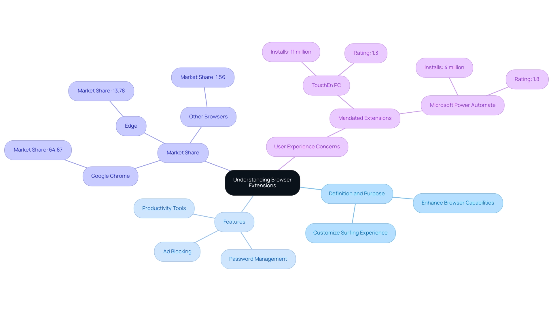 The central node represents browser extensions, with branches categorizing their definition, features, and market share. Each color represents a different category.