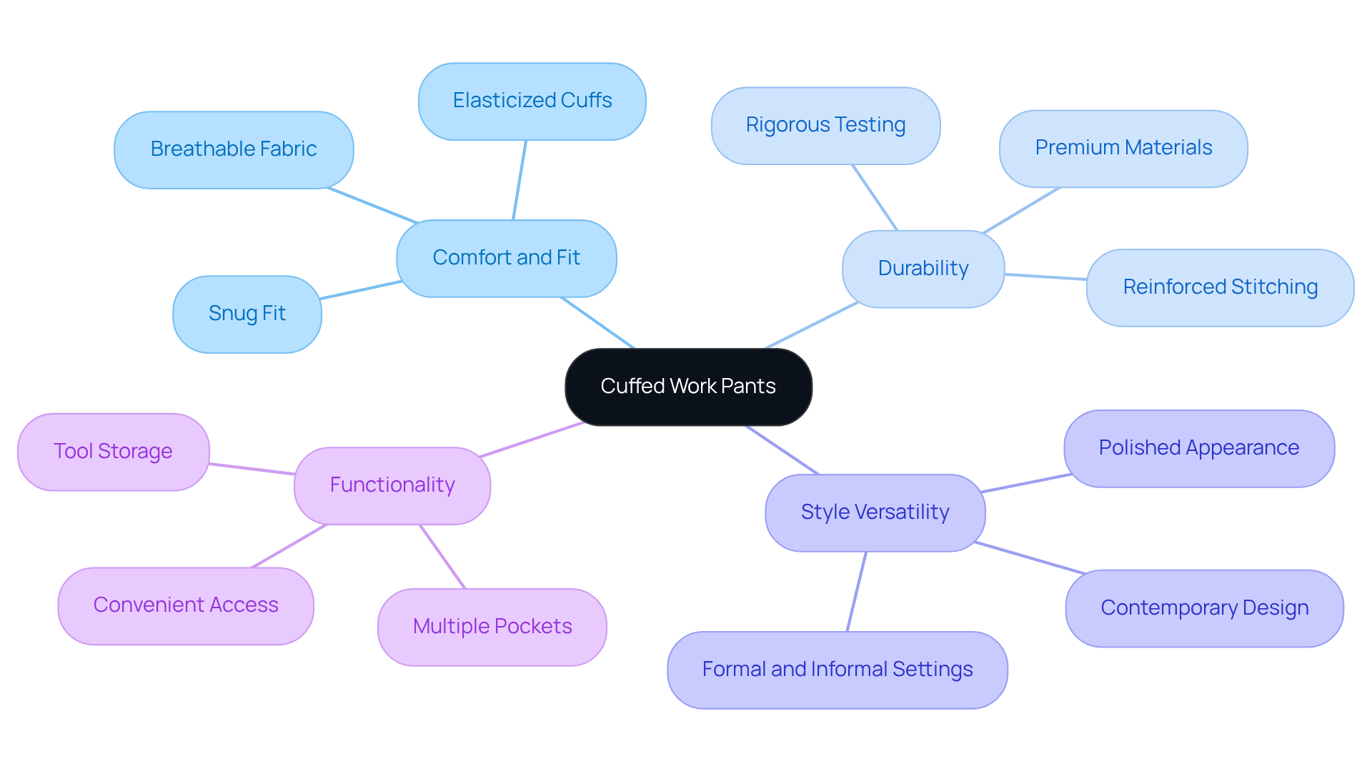 The central node represents cuffed work pants, and each branch shows a key feature. The sub-branches provide more details about each feature, helping you understand how these pants cater to service industry professionals. The central node represents cuffed work pants, and each branch shows a key feature. The sub-branches provide more details about each feature, helping you understand how these pants cater to service industry professionals.