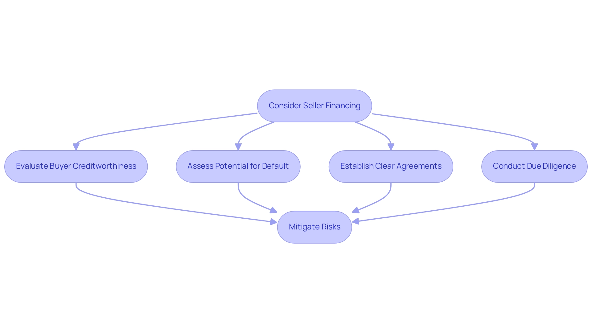 Each box represents a key consideration in the seller financing process, and the arrows indicate the flow of actions to mitigate risks.