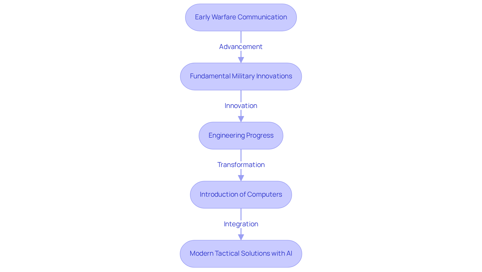 Each box represents a significant phase in the development of tactical solutions. Follow the arrows to see how each phase leads to the next, showcasing the journey from early communication methods to today's advanced technologies.