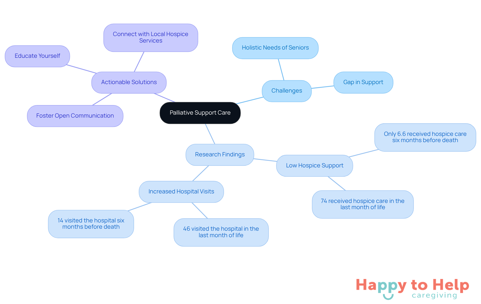 The central node represents the main topic of palliative care, with branches showing the challenges, research insights, and practical steps caregivers can take to improve the quality of life for seniors.