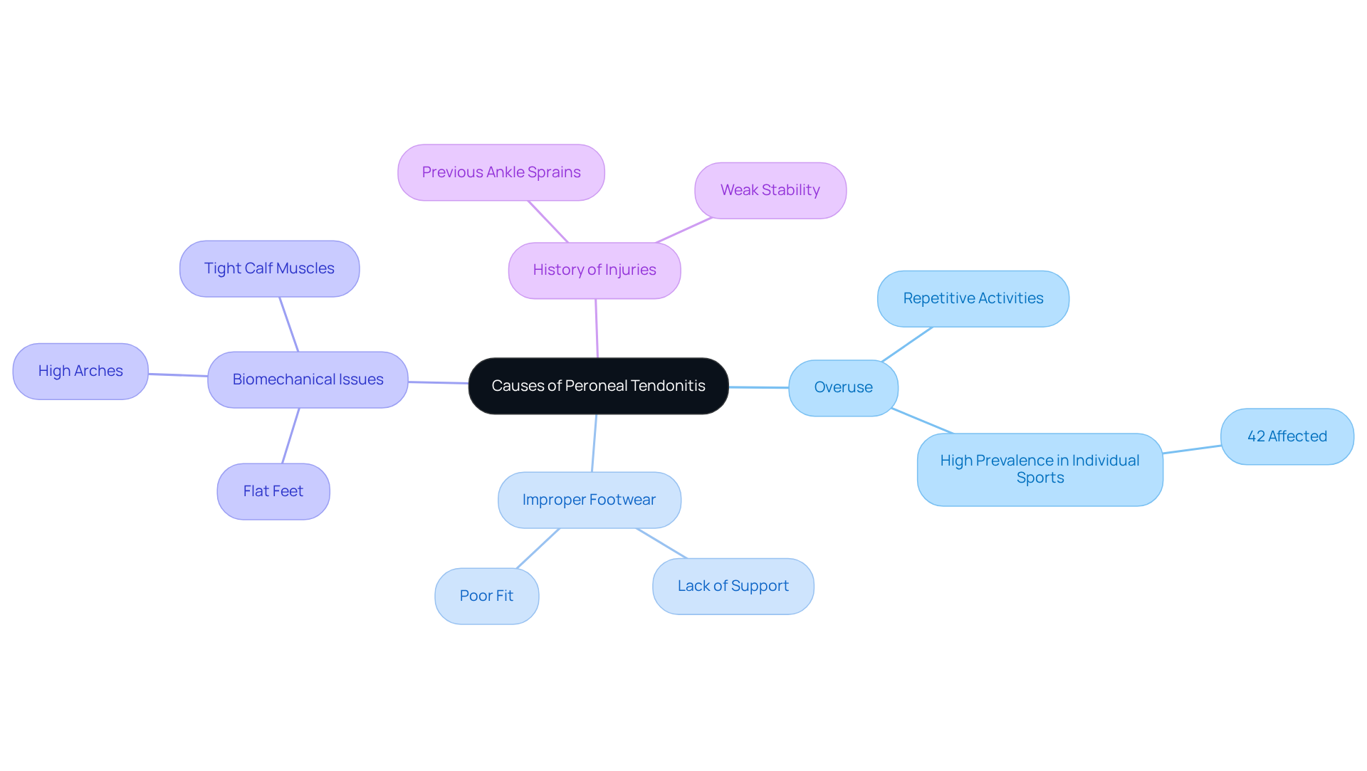 This mindmap shows the various causes of peroneal tendonitis. Start at the center with the main topic, then follow the branches to see different risk factors and their specific details. Each color represents a different category, helping you understand how these factors are interconnected. This mindmap shows the various causes of peroneal tendonitis. Start at the center with the main topic, then follow the branches to see different risk factors and their specific details. Each color represents a different category, helping you understand how these factors are interconnected.