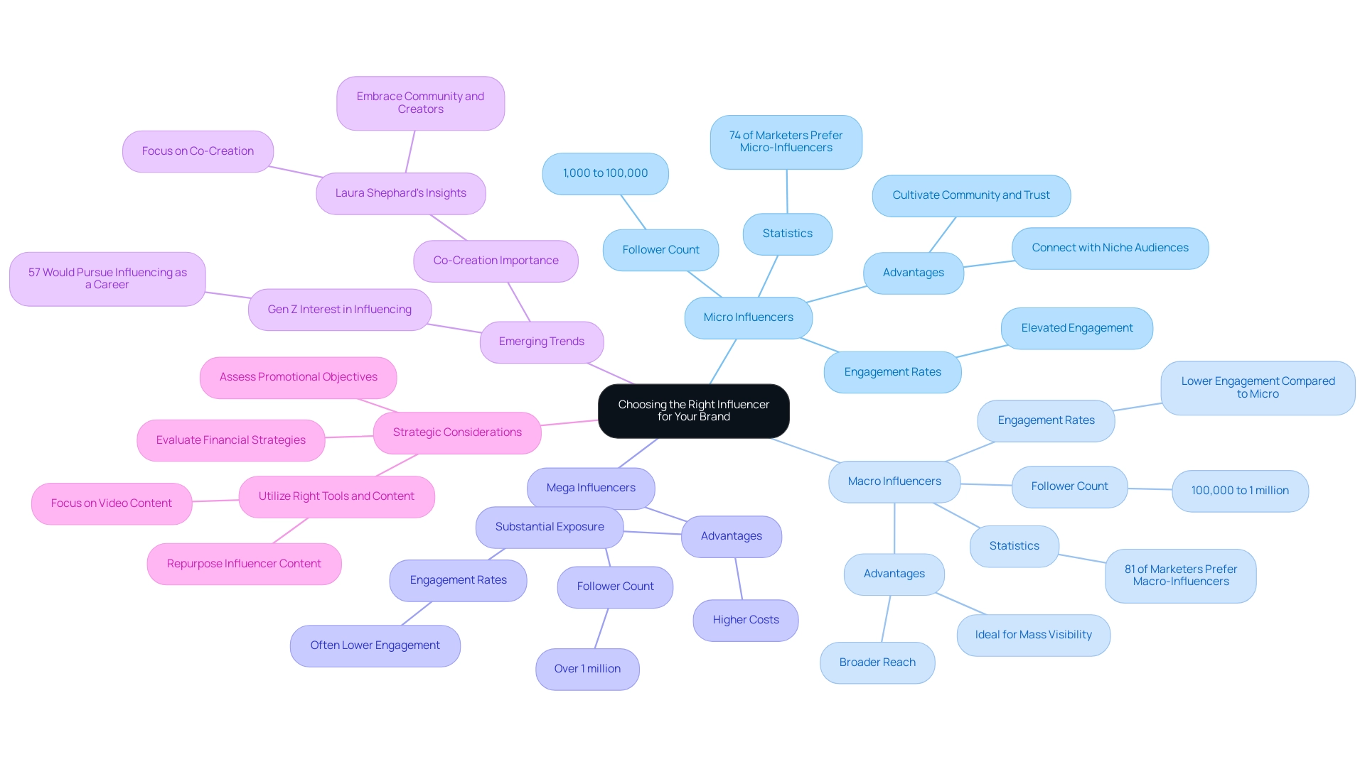 Each branch represents a type of influencer: Micro (green), Macro (blue), and Mega (red), with sub-branches detailing their respective characteristics and statistics.