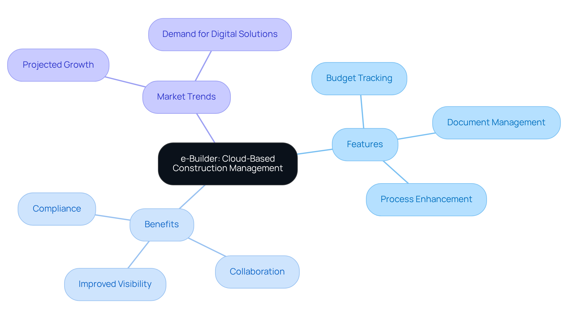 The central node represents e-Builder, while the branches show its features, benefits, and market trends. Each branch helps you see how different aspects contribute to the overall effectiveness of the software.