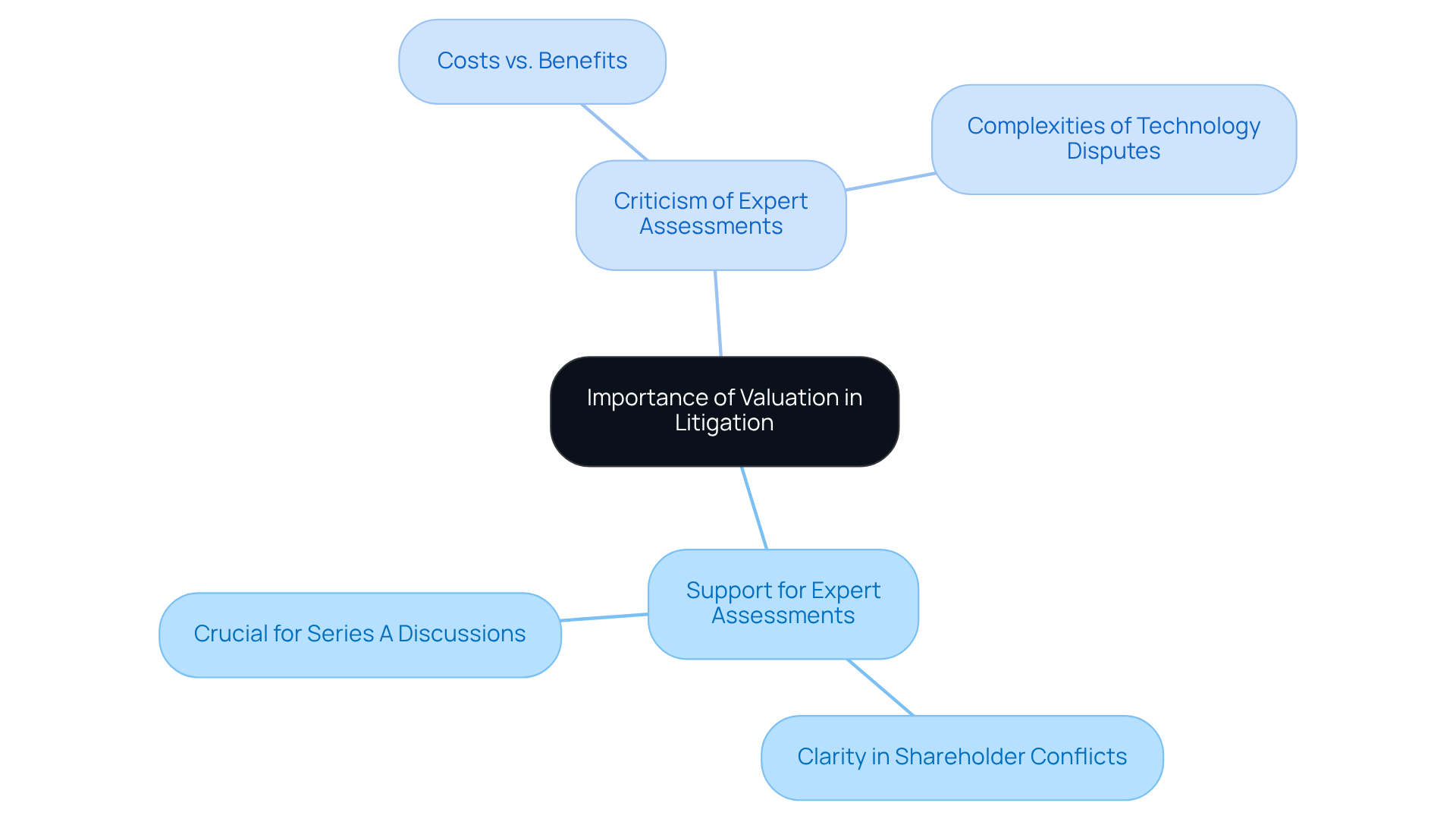 The central node represents the main topic, while the branches show different perspectives. Each sub-node provides specific examples or arguments related to the main categories, helping you see the full picture of the discussion.