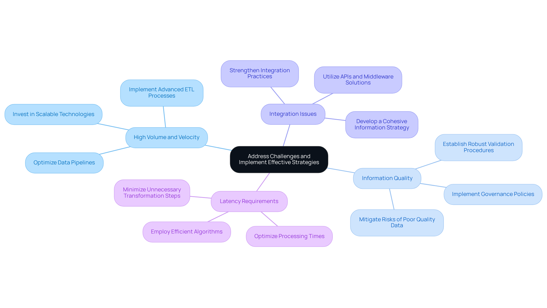 The central node represents the overall theme, while each branch shows a specific challenge. The sub-branches detail strategies to overcome those challenges, making it easy to understand how to tackle each issue. The central node represents the overall theme, while each branch shows a specific challenge. The sub-branches detail strategies to overcome those challenges, making it easy to understand how to tackle each issue.