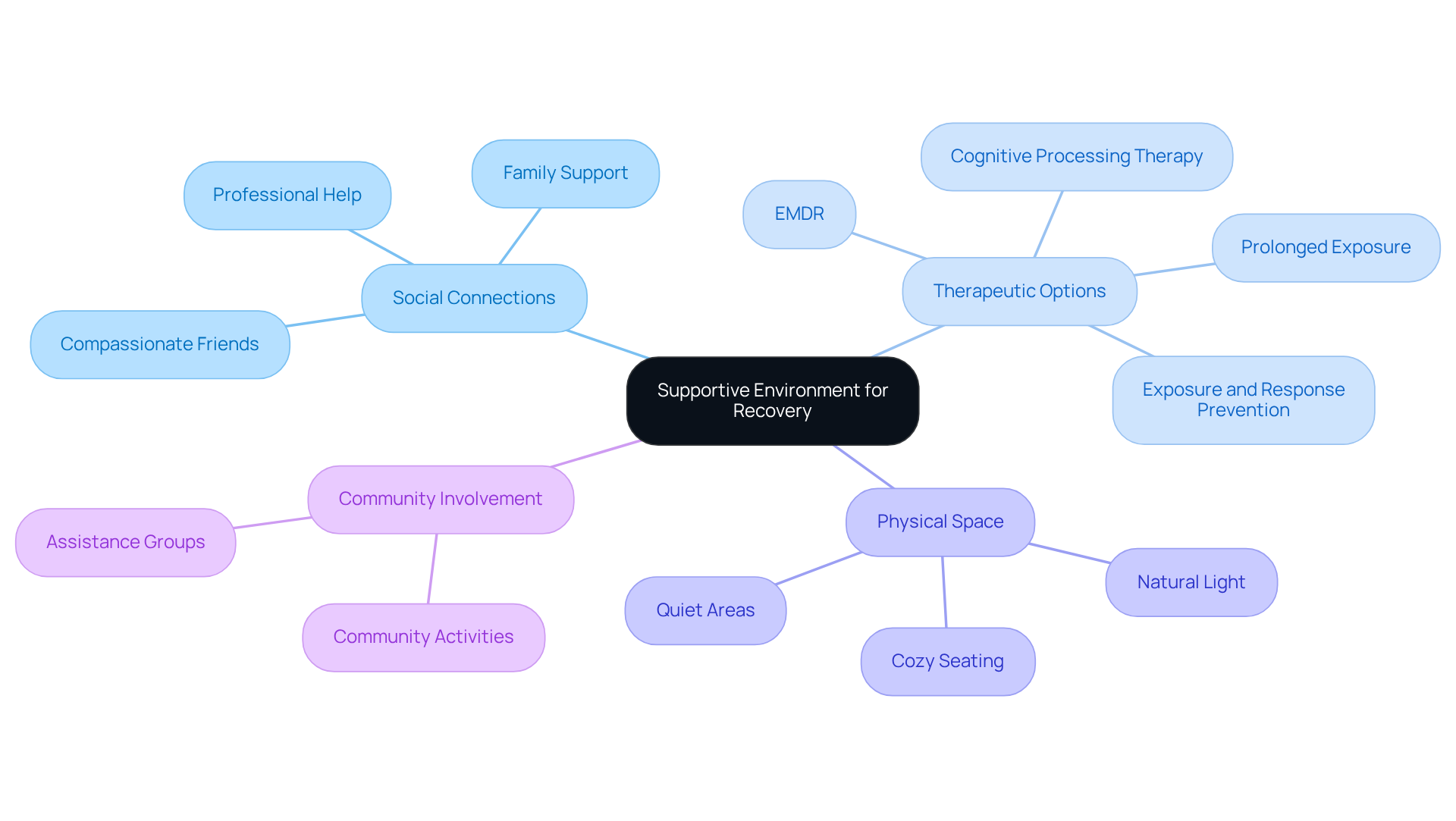 This mindmap illustrates how various elements contribute to a supportive environment for recovery from anxiety. Start at the center with the main theme, then explore each branch to see how social connections, therapy options, physical spaces, and community involvement play a role in fostering recovery.