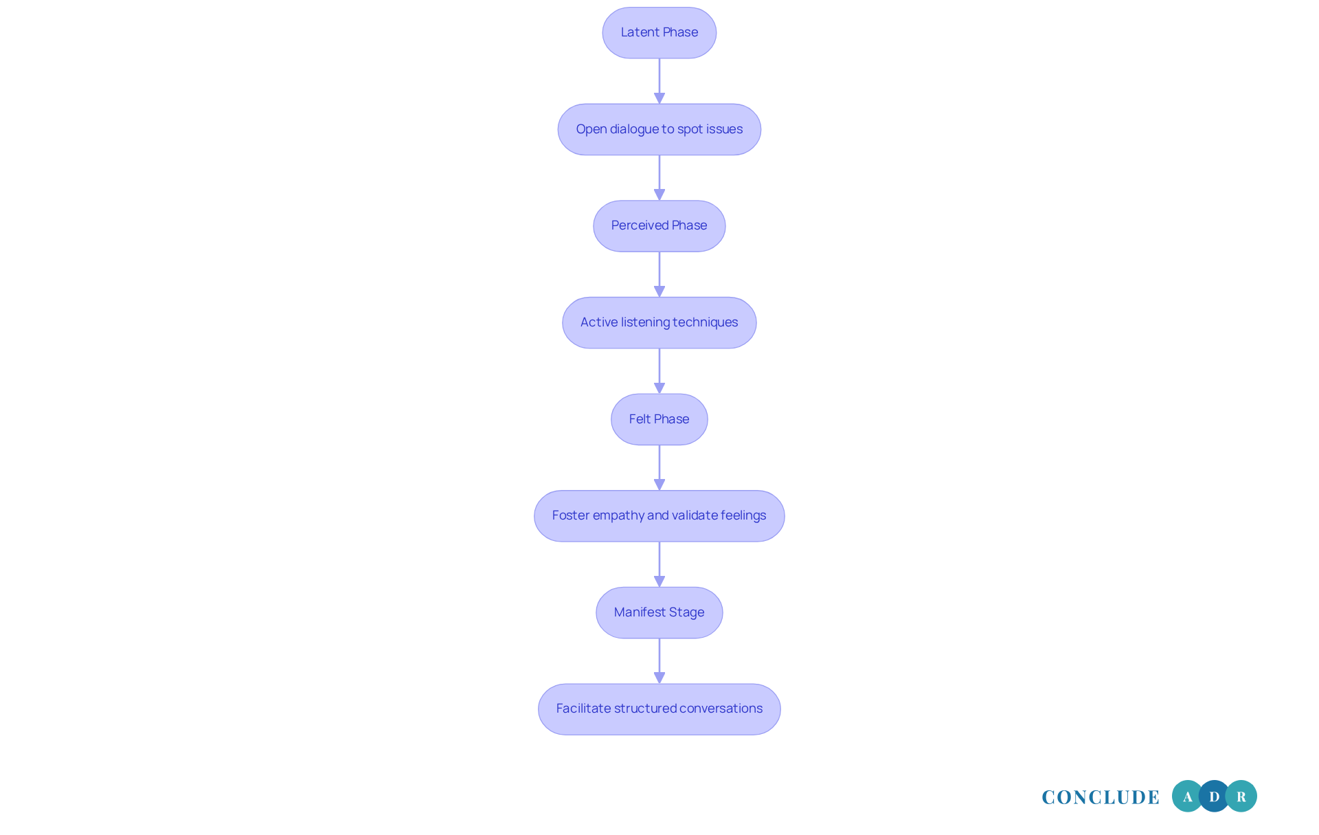 Each box represents a stage in resolving conflict. Follow the arrows to see how to approach each phase with specific strategies for effective resolution. Each box represents a stage in resolving conflict. Follow the arrows to see how to approach each phase with specific strategies for effective resolution.