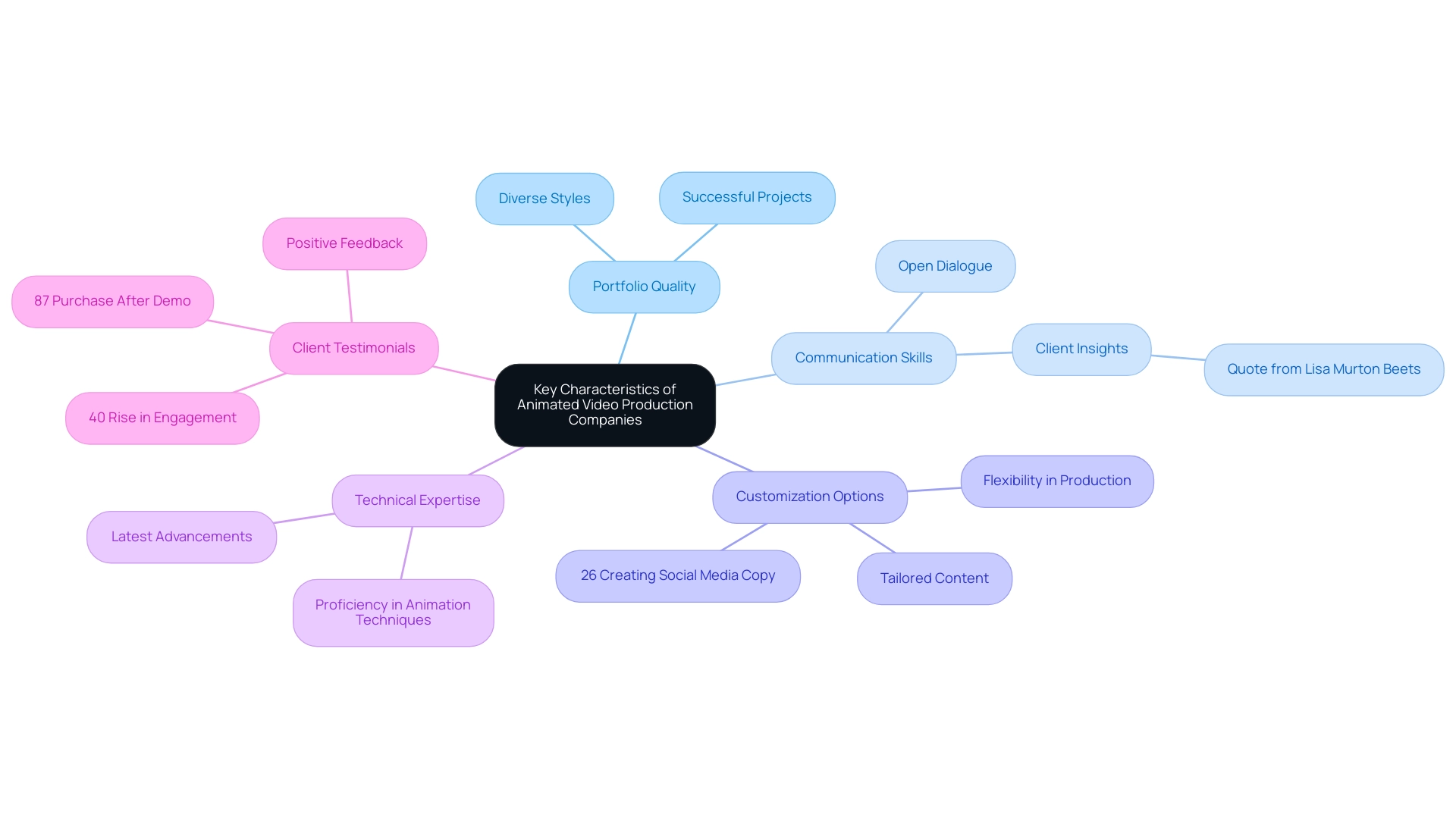 Each branch represents a key characteristic to consider, with color coding to distinguish between them.