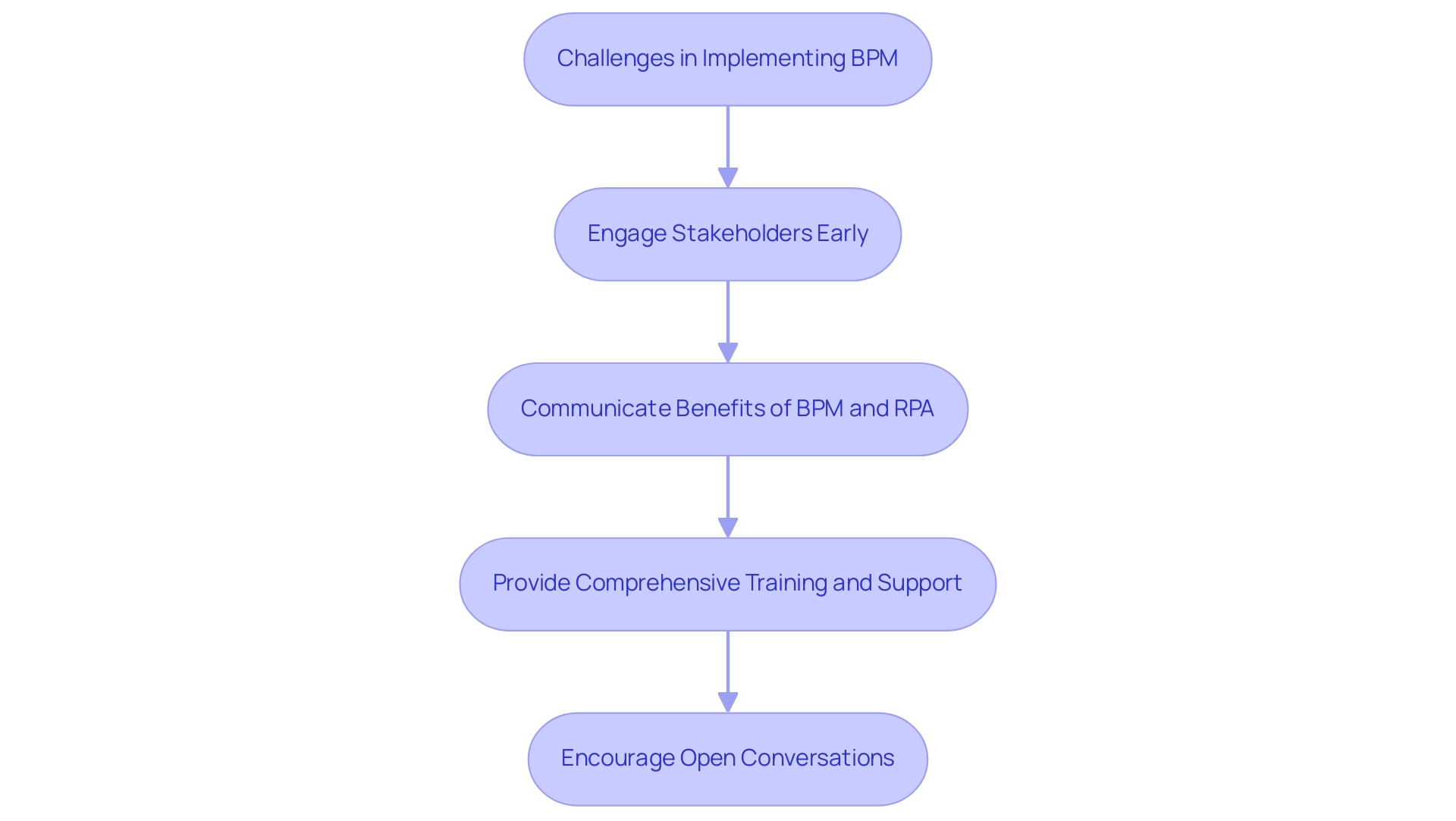 The initial box represents the challenges of BPM implementation, while the subsequent boxes represent actionable solutions, with colors indicating the distinction between problems and strategies.