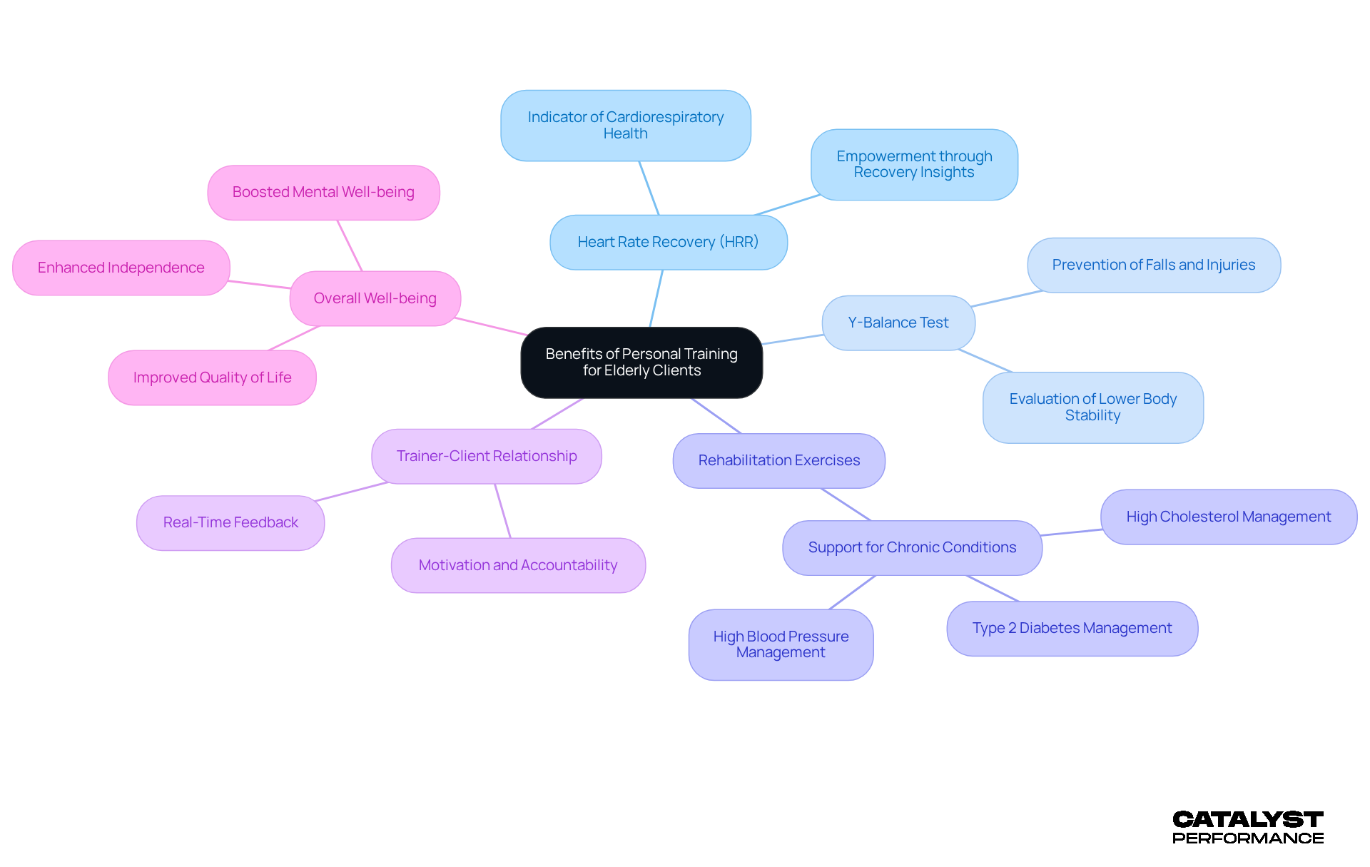 The central node represents the main topic, while the branches show different benefits and tools related to personal training for older adults. Each branch connects to specific details that explain how these elements contribute to improved health and fitness.