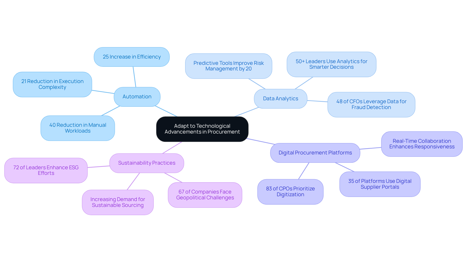 The center represents the main theme, with branches showing how different areas like automation and data analytics contribute to modernizing procurement practices. Each branch has additional details to explain its significance. The center represents the main theme, with branches showing how different areas like automation and data analytics contribute to modernizing procurement practices. Each branch has additional details to explain its significance.