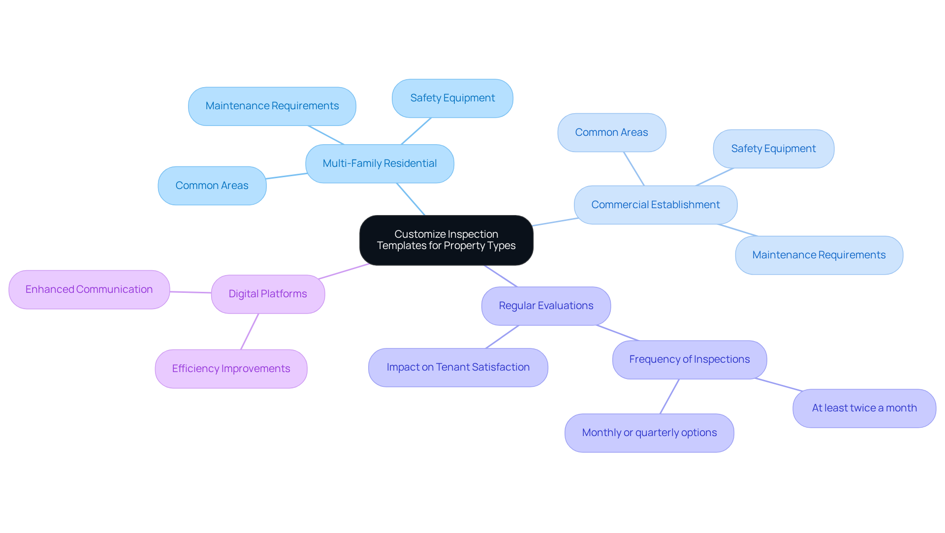 This mindmap starts with the main idea of customizing inspection templates. Each branch represents a different property type, and the sub-branches show the specific sections that need to be included for effective evaluations. Follow the branches to see how each property type requires different considerations.