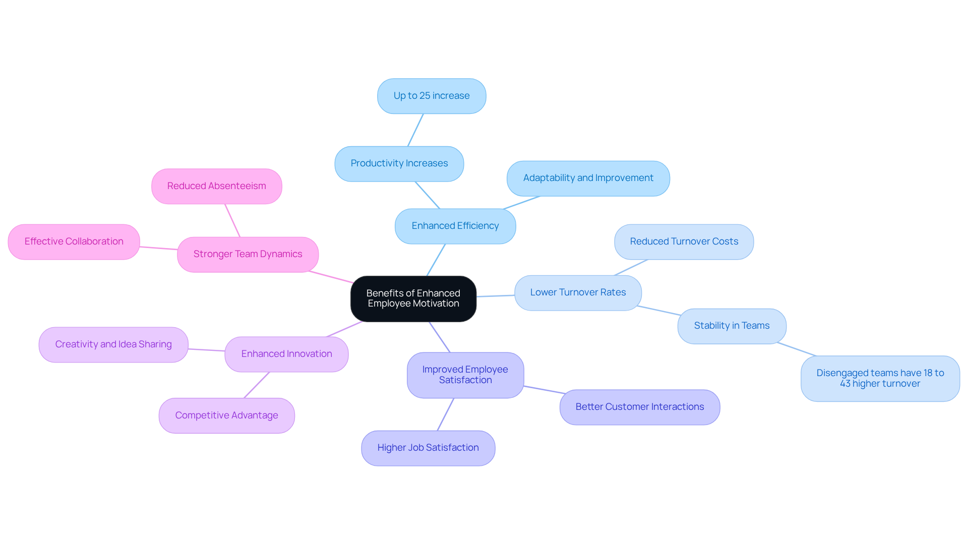 This mindmap illustrates how employee motivation leads to various benefits for organizations. Each branch represents a specific advantage, and the sub-branches provide additional details or statistics that support each benefit. Follow the branches to understand how motivation impacts efficiency, retention, satisfaction, innovation, and teamwork. This mindmap illustrates how employee motivation leads to various benefits for organizations. Each branch represents a specific advantage, and the sub-branches provide additional details or statistics that support each benefit. Follow the branches to understand how motivation impacts efficiency, retention, satisfaction, innovation, and teamwork.