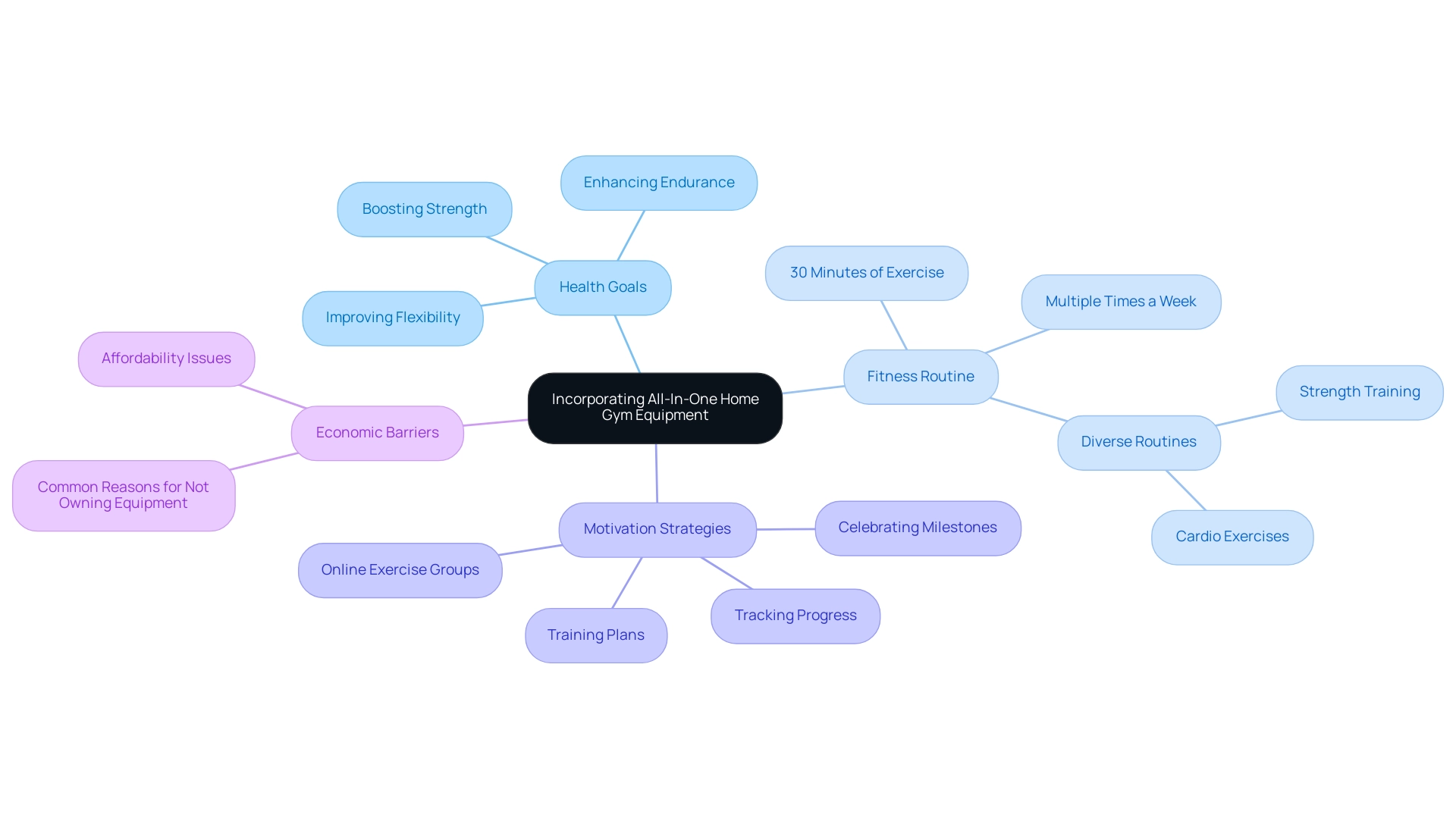 The central node represents the main topic, with branches showing key strategies and considerations for successful home workouts.