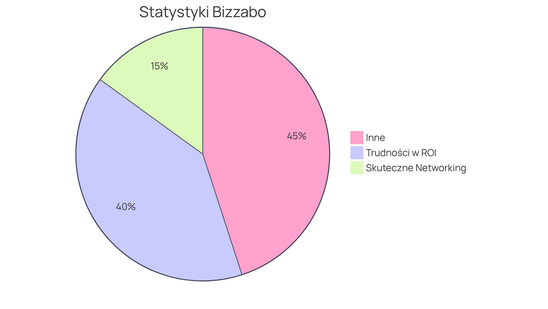 Każdy segment wykresu pokazuje, jak różne aspekty platformy Bizzabo wpływają na organizację wydarzeń. Większy segment oznacza większy wpływ lub większą liczbę organizatorów, którzy doświadczają danego aspektu.