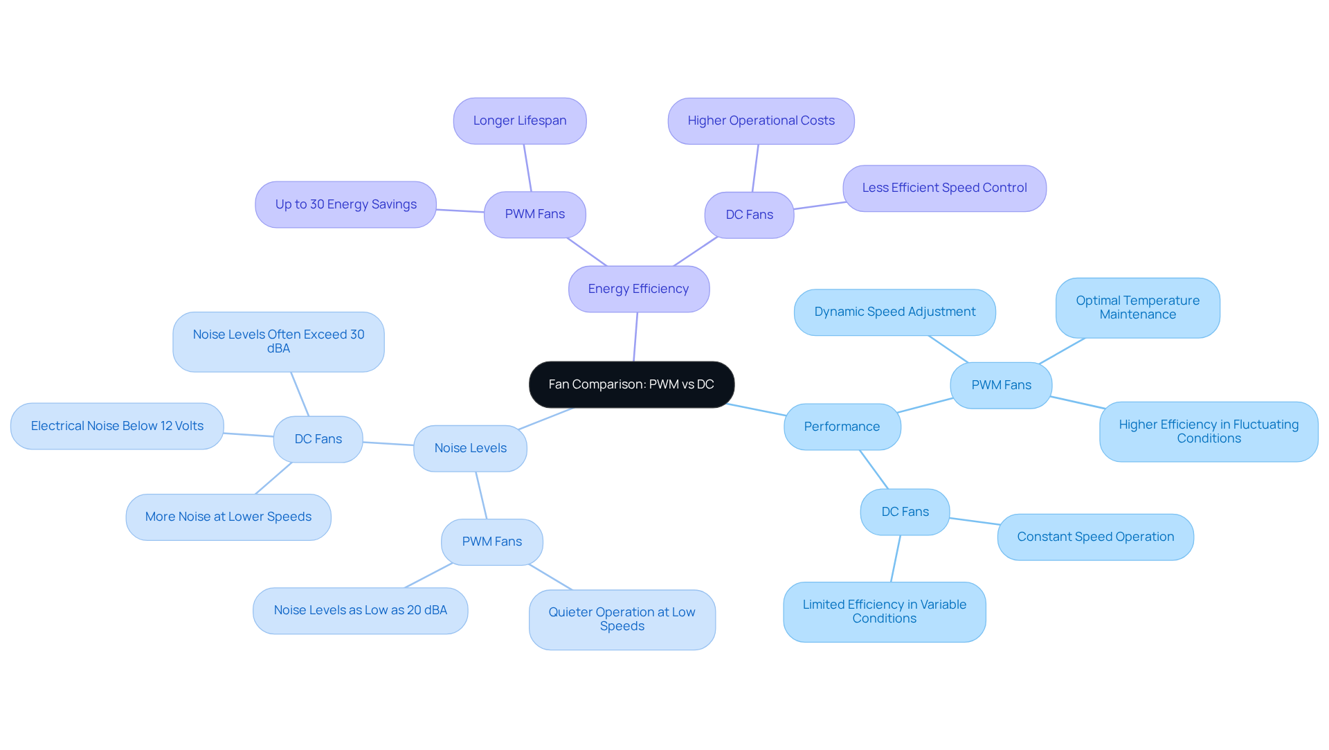 The central node represents the overall comparison, while the branches show key factors. Each sub-branch lists the pros and cons for PWM and DC fans, helping you see which fan type excels in each area.