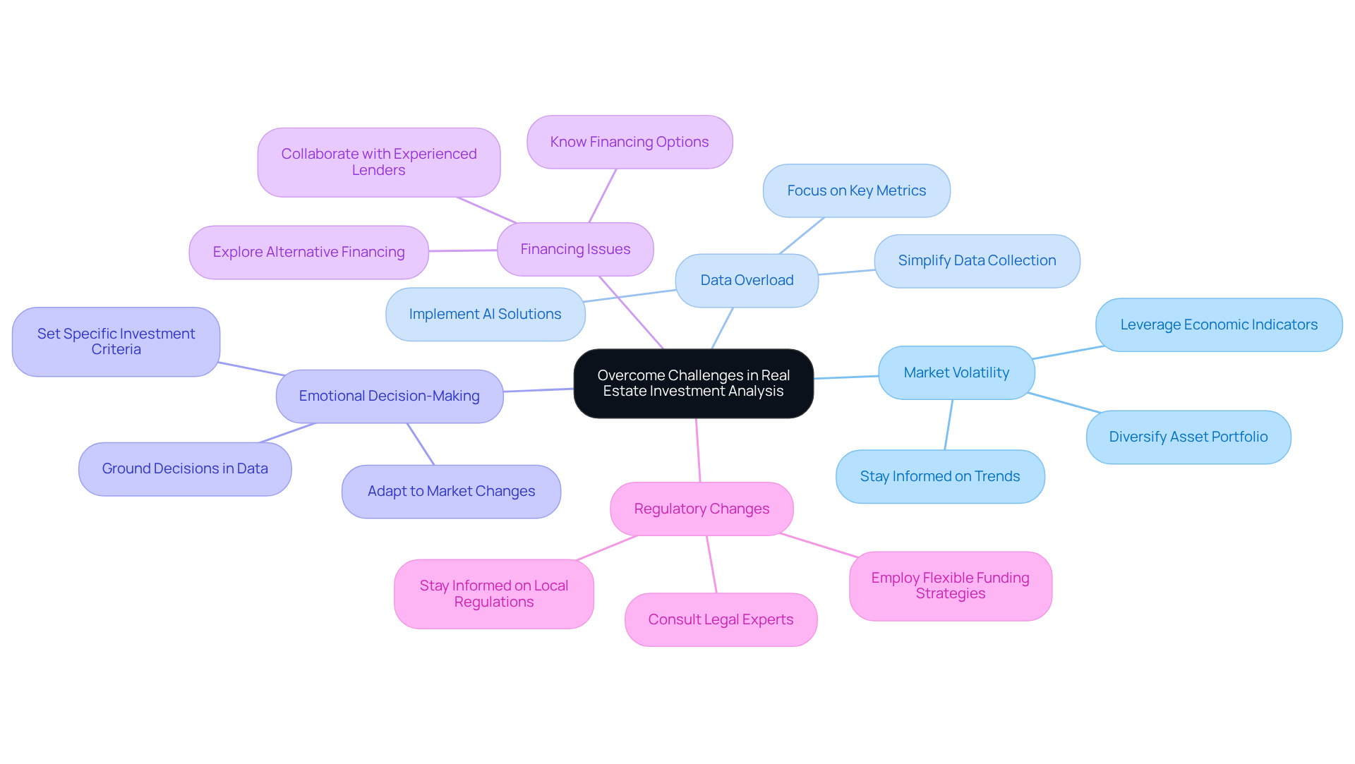 This mindmap starts with the central theme of overcoming challenges in real estate investment analysis. Each branch represents a specific challenge, and the sub-branches detail strategies to tackle those challenges. Follow the branches to see how each strategy connects to the main challenges investors face.