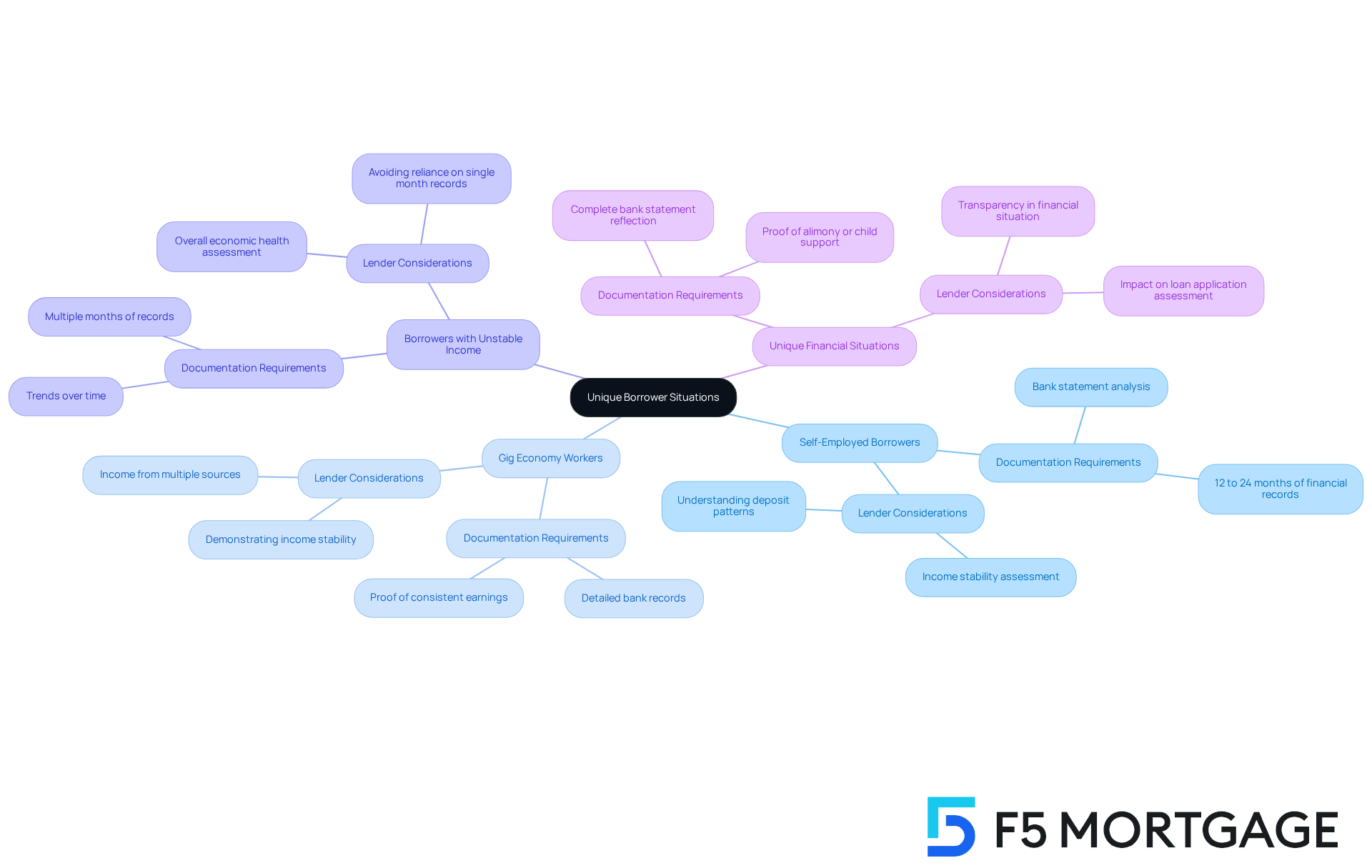 The central node represents the main topic, while the branches show different borrower categories. Each sub-branch provides specific details about what lenders look for in those situations, helping you navigate the mortgage process more effectively.