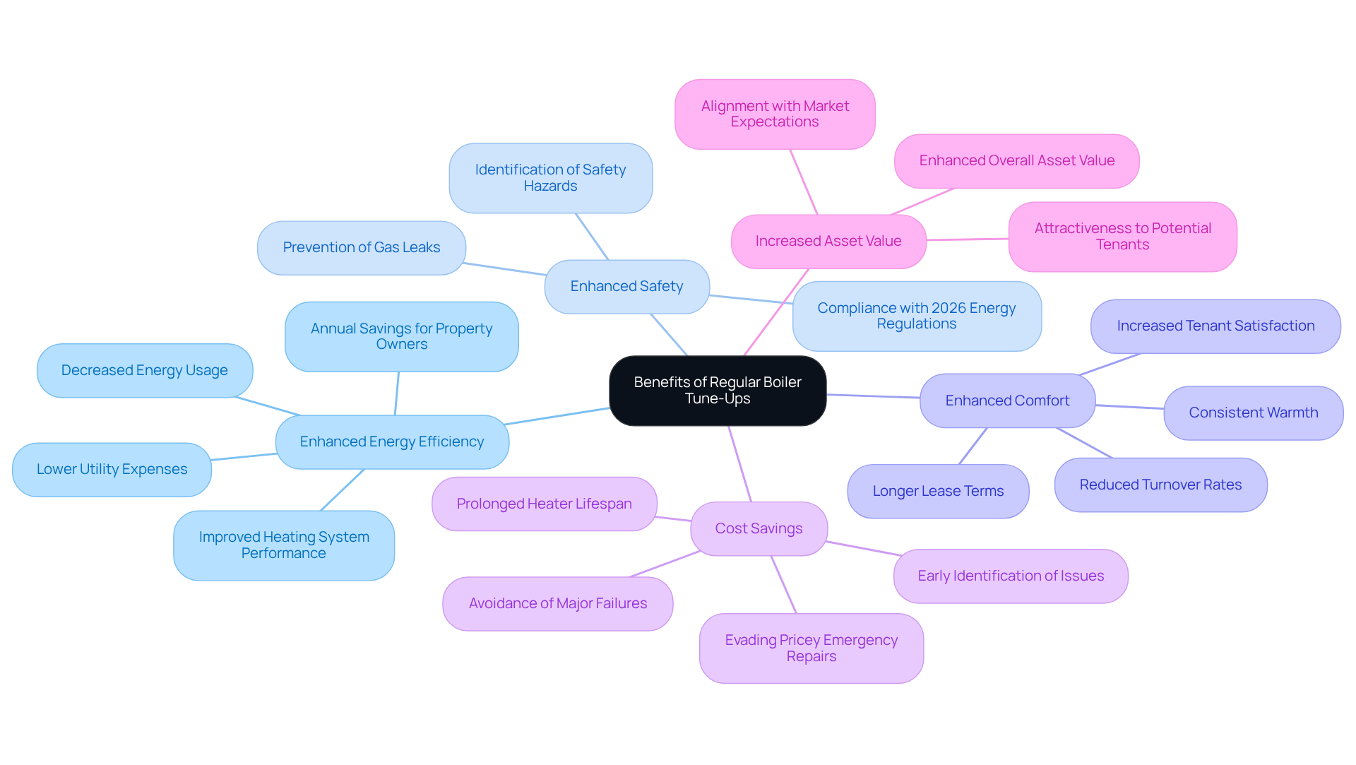This mindmap shows the key advantages of regular boiler tune-ups. Each branch represents a different benefit, and the sub-branches provide more details about why these benefits matter. Follow the branches to see how each advantage contributes to better property management and tenant satisfaction.