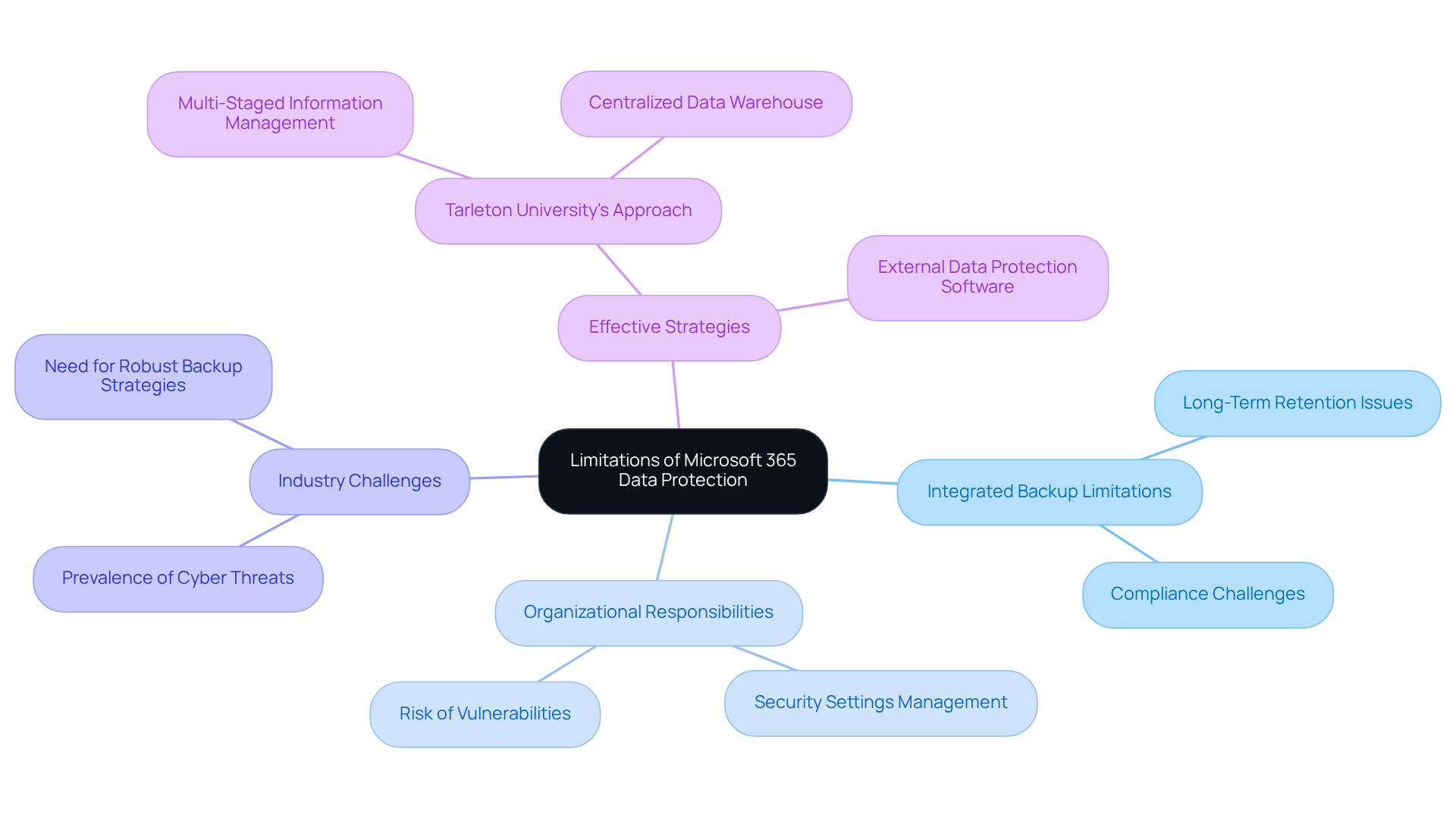 The central node represents the main topic, while branches show related issues and strategies. Each color-coded branch helps you see how different aspects connect to the overall theme of data protection limitations.