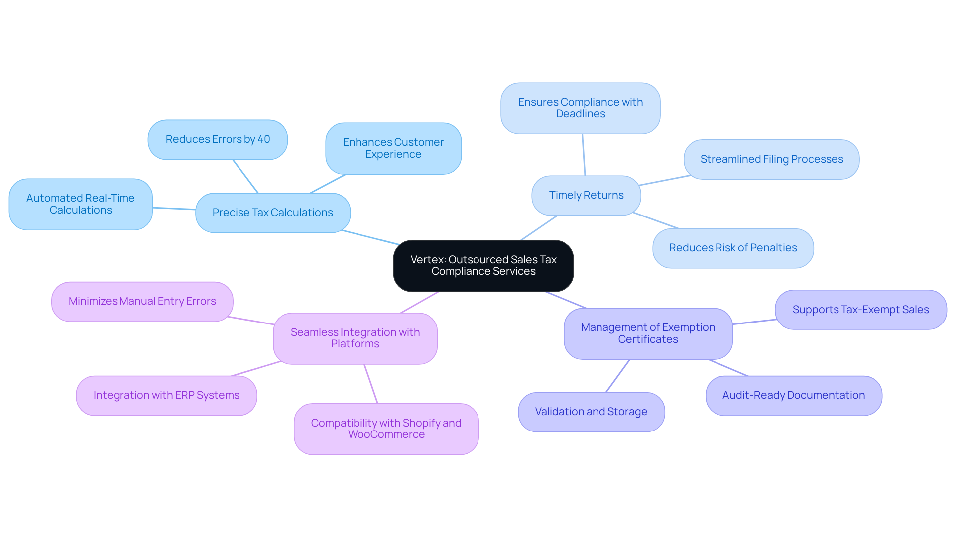 The central node represents Vertex's services, with branches showing specific offerings and their benefits. Each color-coded branch helps you see how these services work together to support online businesses.