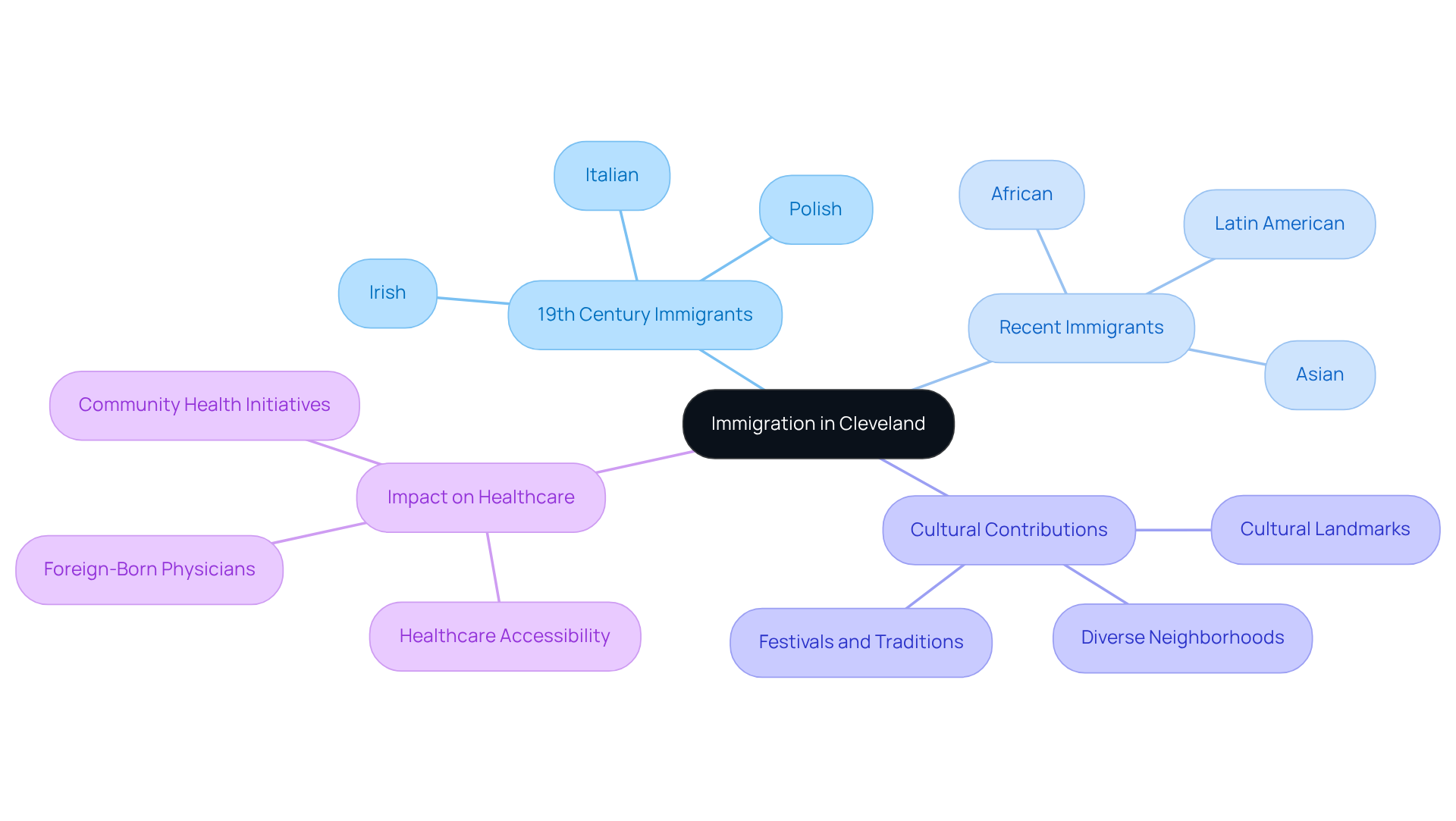This mindmap illustrates how different immigrant groups have shaped Cleveland's history and healthcare. Start at the center with the main theme, then explore the branches to see how each group contributes to our community and healthcare system.