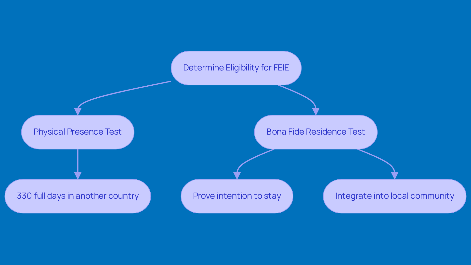 This flowchart helps you understand how to qualify for the FEIE. Start at the top and follow the branches to see which test you might take. Each box gives you important criteria to consider for your eligibility. This flowchart helps you understand how to qualify for the FEIE. Start at the top and follow the branches to see which test you might take. Each box gives you important criteria to consider for your eligibility.