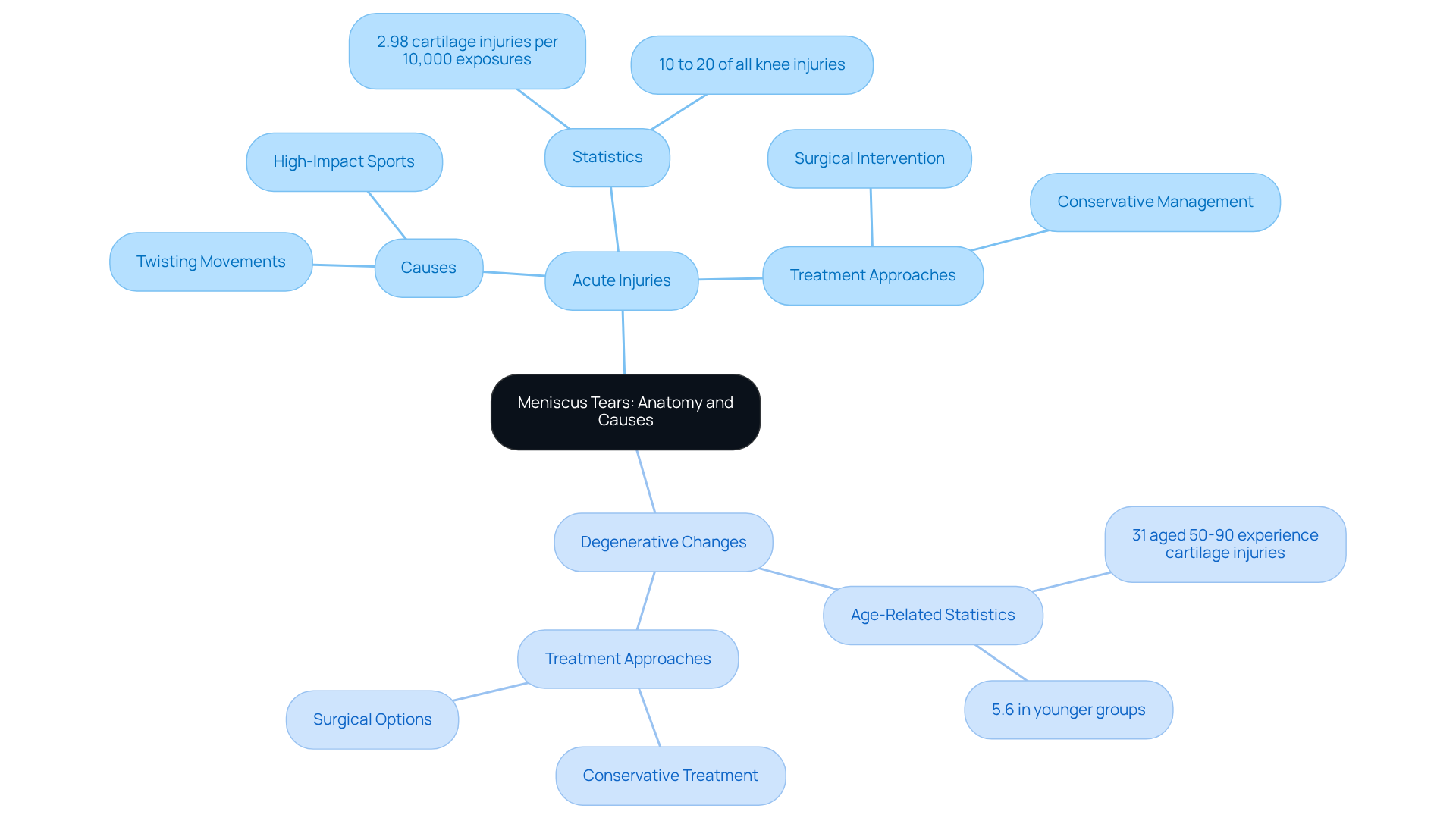 The central node represents the main topic of meniscus tears. The branches show the two main types of injuries, with further details on causes, statistics, and treatment options. Follow the branches to explore how acute and degenerative changes affect the meniscus and what recovery paths are available. The central node represents the main topic of meniscus tears. The branches show the two main types of injuries, with further details on causes, statistics, and treatment options. Follow the branches to explore how acute and degenerative changes affect the meniscus and what recovery paths are available.