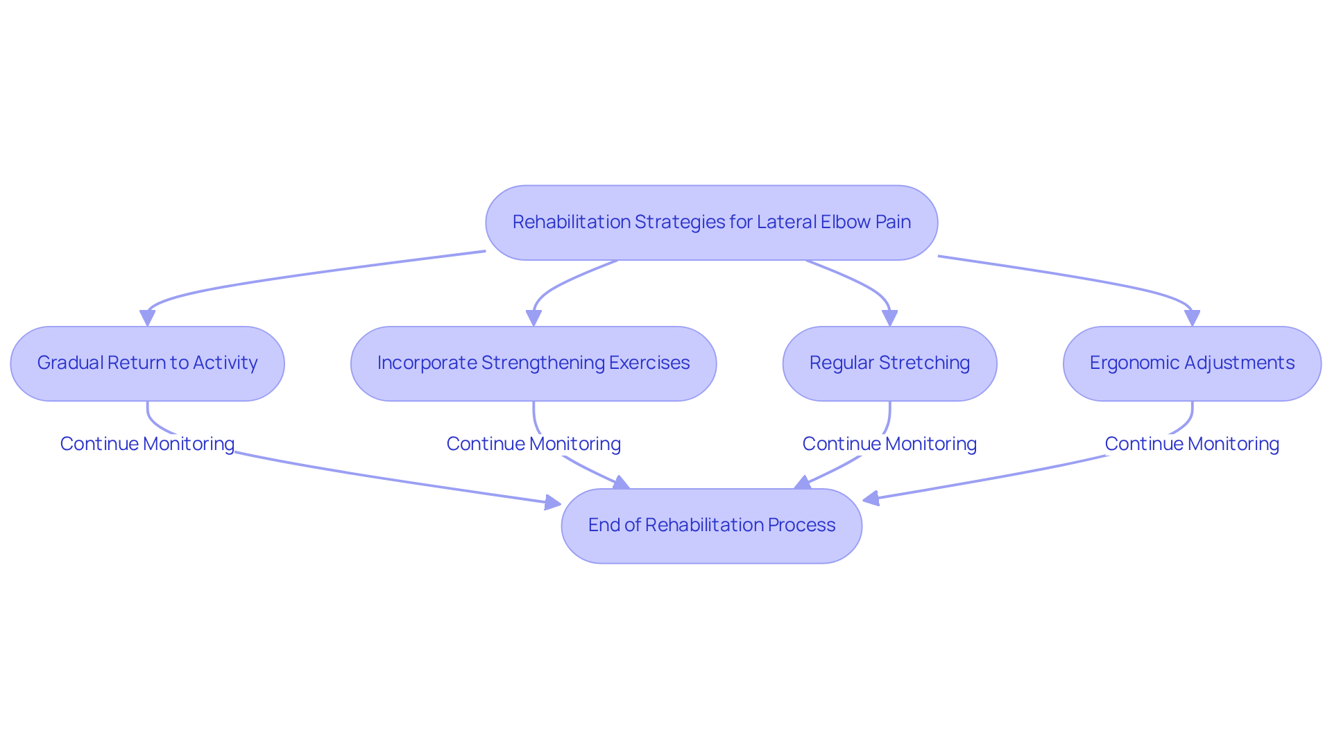 Follow the arrows to see the steps you can take for recovery. Each box represents a strategy that can help you heal and prevent future pain. Follow the arrows to see the steps you can take for recovery. Each box represents a strategy that can help you heal and prevent future pain.
