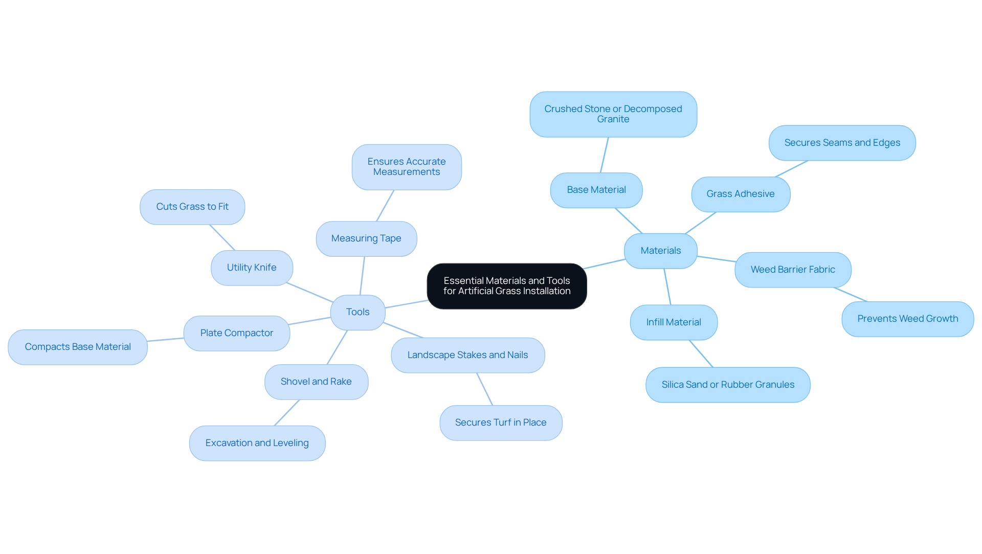 The central node represents the overall topic, while the branches show the main categories of materials and tools. Each sub-branch provides specific items and their importance, helping you understand what you need for a successful installation.
