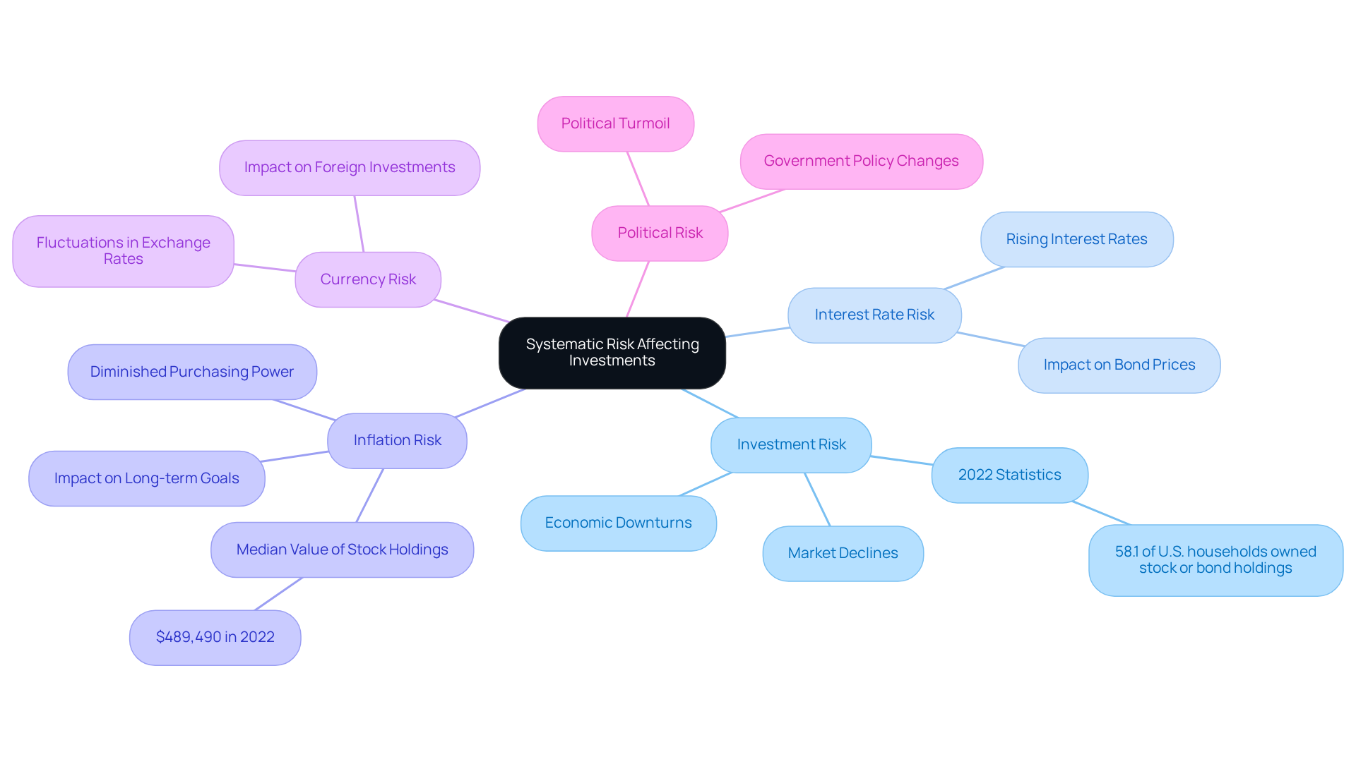 The central node represents the overall theme of systematic risk. Each branch represents a specific type of risk that can impact investments, and the sub-branches provide additional details or examples. This layout helps families understand the various risks they face in the financial world. The central node represents the overall theme of systematic risk. Each branch represents a specific type of risk that can impact investments, and the sub-branches provide additional details or examples. This layout helps families understand the various risks they face in the financial world.