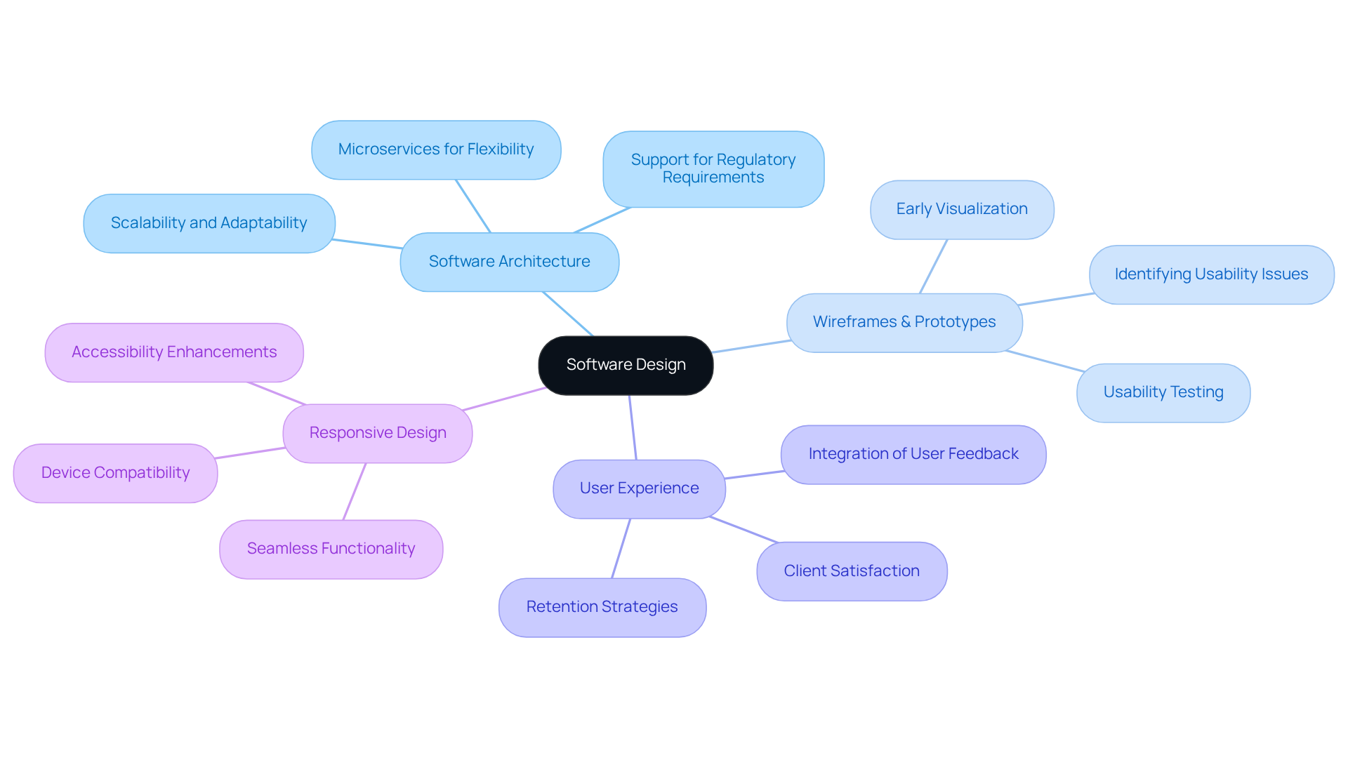 The central node represents the overall theme of software design. Each branch highlights a key area of focus, with sub-branches providing more detail. This structure helps you understand how different aspects of software design are interconnected and contribute to creating effective software solutions. The central node represents the overall theme of software design. Each branch highlights a key area of focus, with sub-branches providing more detail. This structure helps you understand how different aspects of software design are interconnected and contribute to creating effective software solutions.