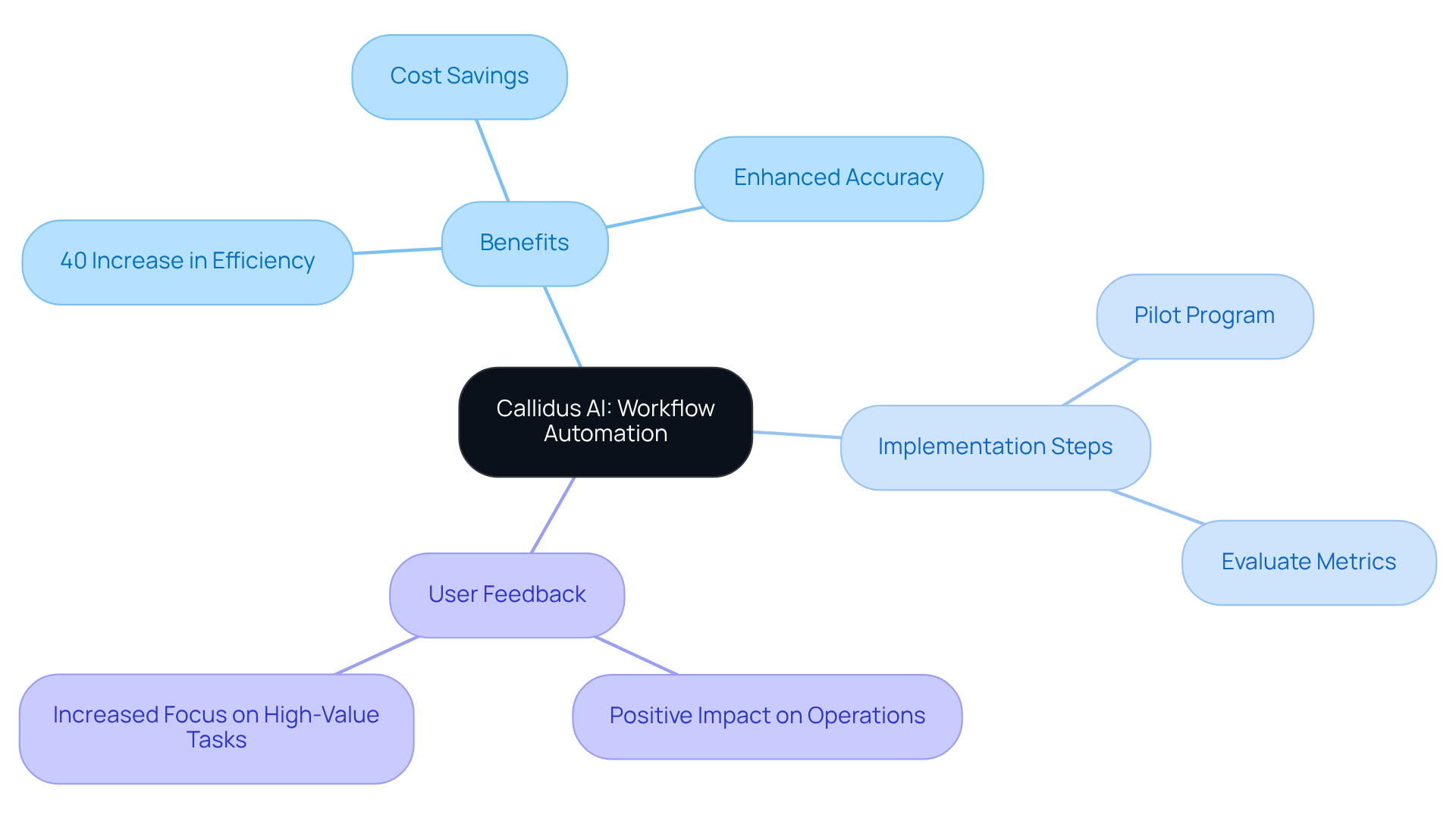 The center represents Callidus AI, with branches showing its benefits and how to implement it. Each branch highlights important aspects, making it easy to see how they relate to improving legal workflows.