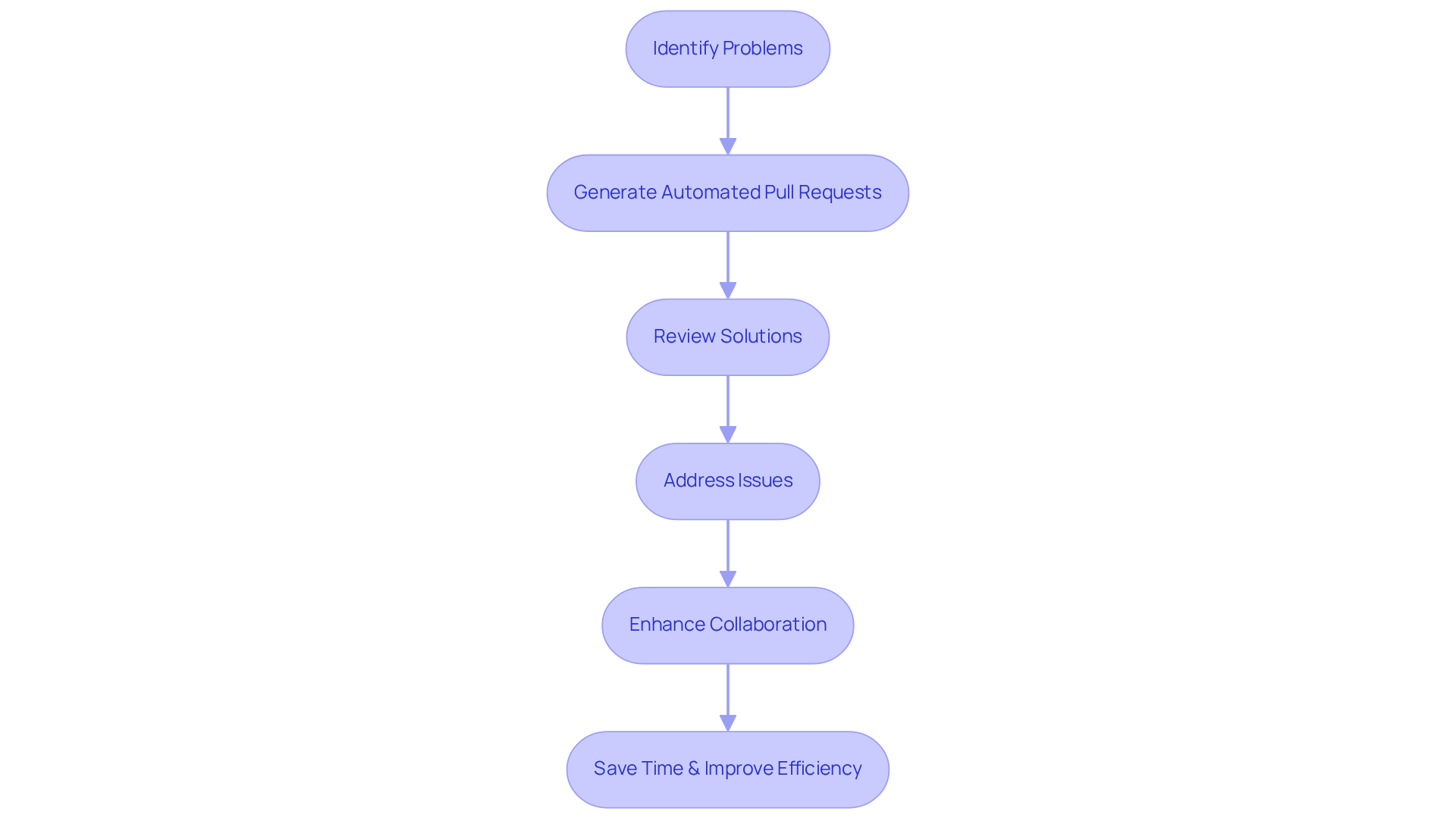 This flowchart shows how Kodezi OS automates the code review process. Each box represents a step in the process, leading to better collaboration and efficiency. Follow the arrows to see how each action connects to the next. This flowchart shows how Kodezi OS automates the code review process. Each box represents a step in the process, leading to better collaboration and efficiency. Follow the arrows to see how each action connects to the next.