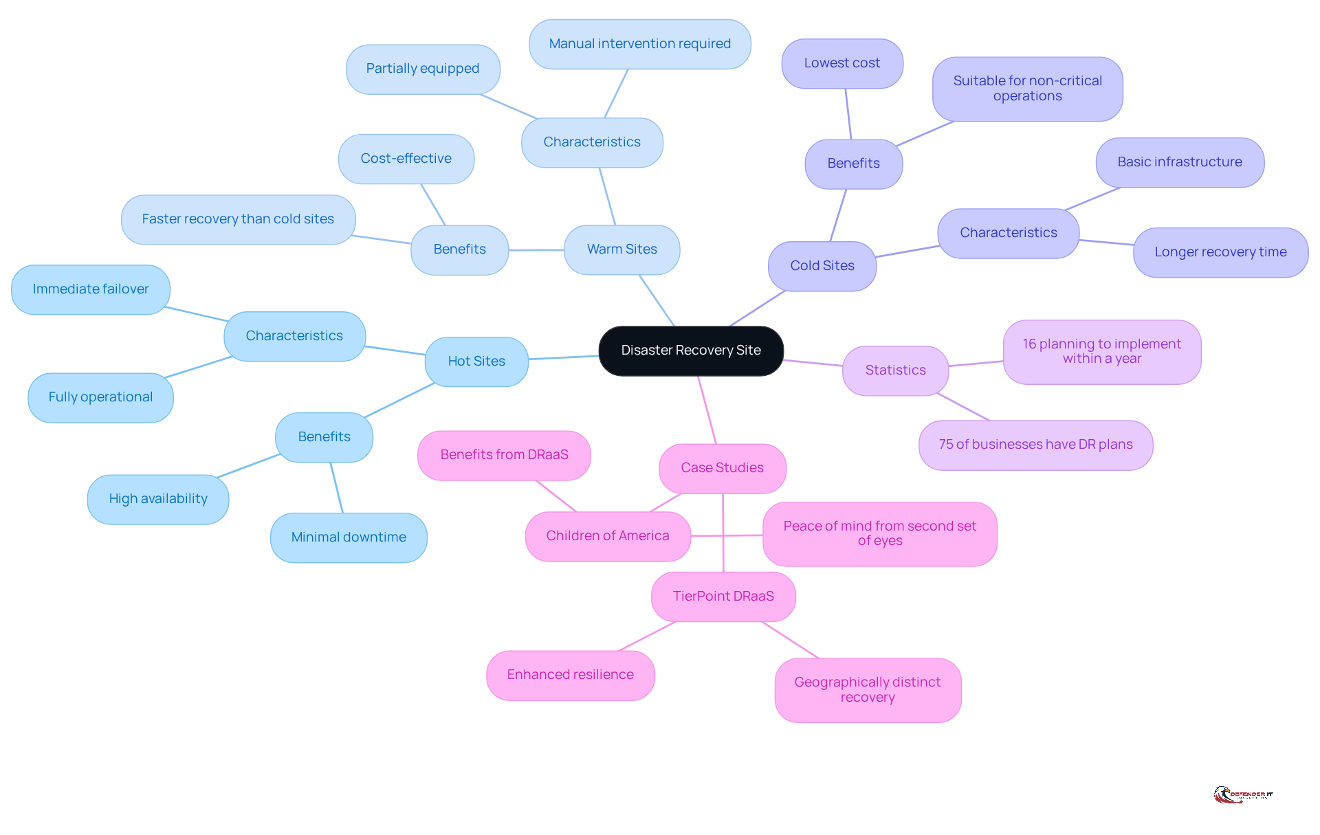 The central node represents the main topic of disaster recovery sites. The branches show different types of sites and their features, while additional branches provide context like statistics and case studies. This layout helps you see how everything connects and the importance of each aspect in disaster recovery. The central node represents the main topic of disaster recovery sites. The branches show different types of sites and their features, while additional branches provide context like statistics and case studies. This layout helps you see how everything connects and the importance of each aspect in disaster recovery.