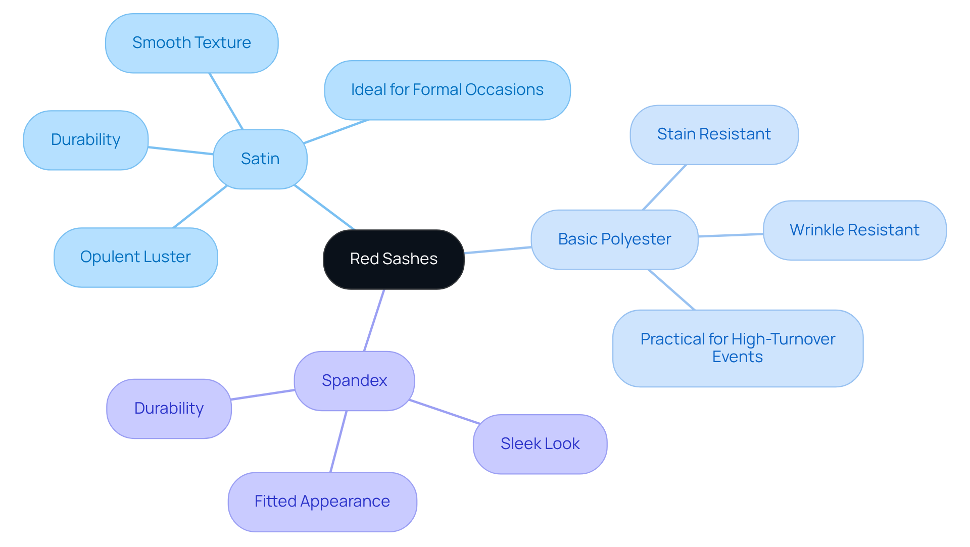 Start at the center with the main topic of red sashes, then explore each material and its unique features. This will help you understand which fabric suits your event best.