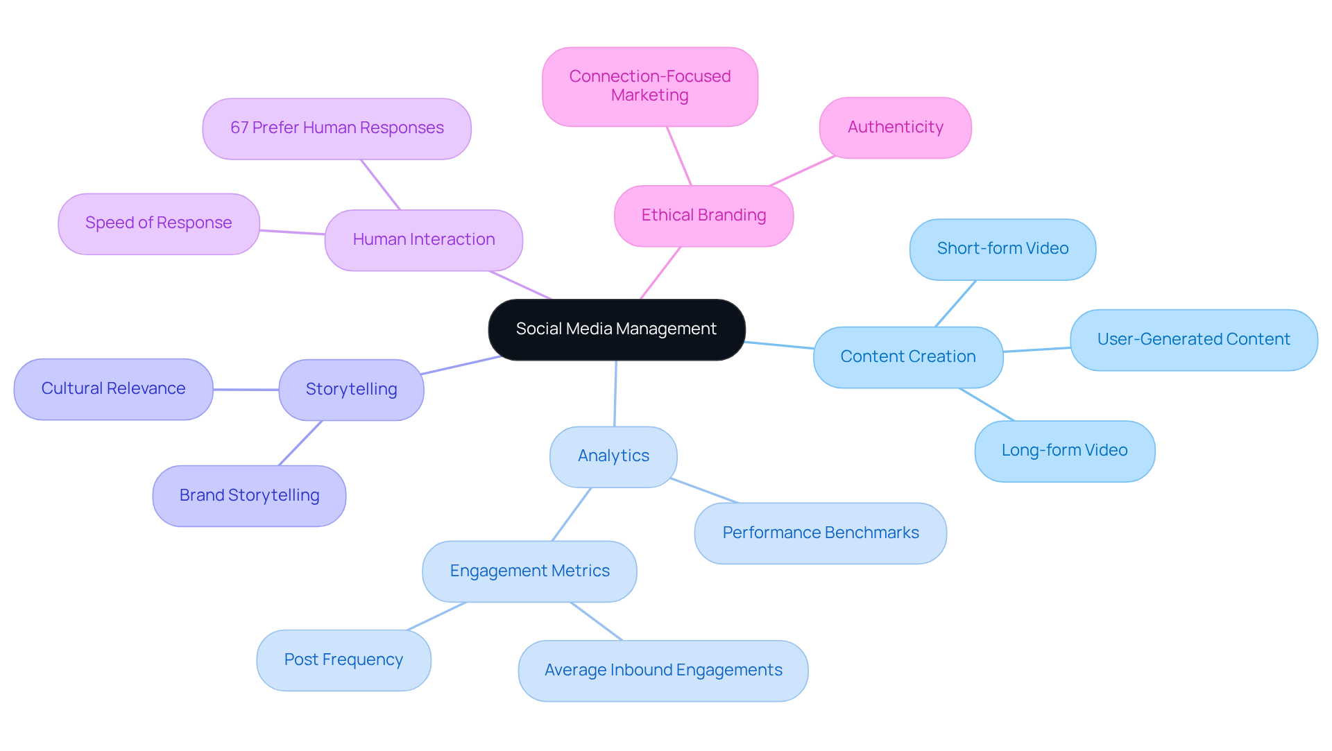 The central node represents the main topic, while the branches show different strategies and concepts that contribute to effective audience engagement. Each color-coded branch helps you easily identify related ideas.