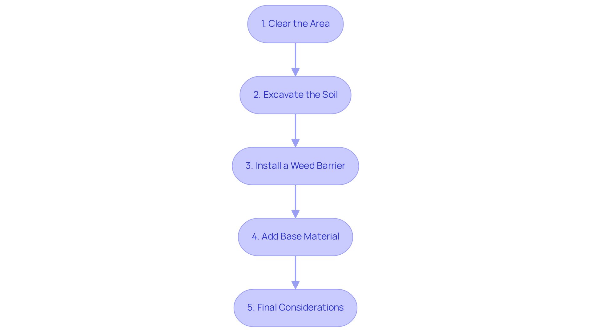 Each box represents a step in the preparation process. Follow the arrows to see how to move from clearing the area to installing the turf.
