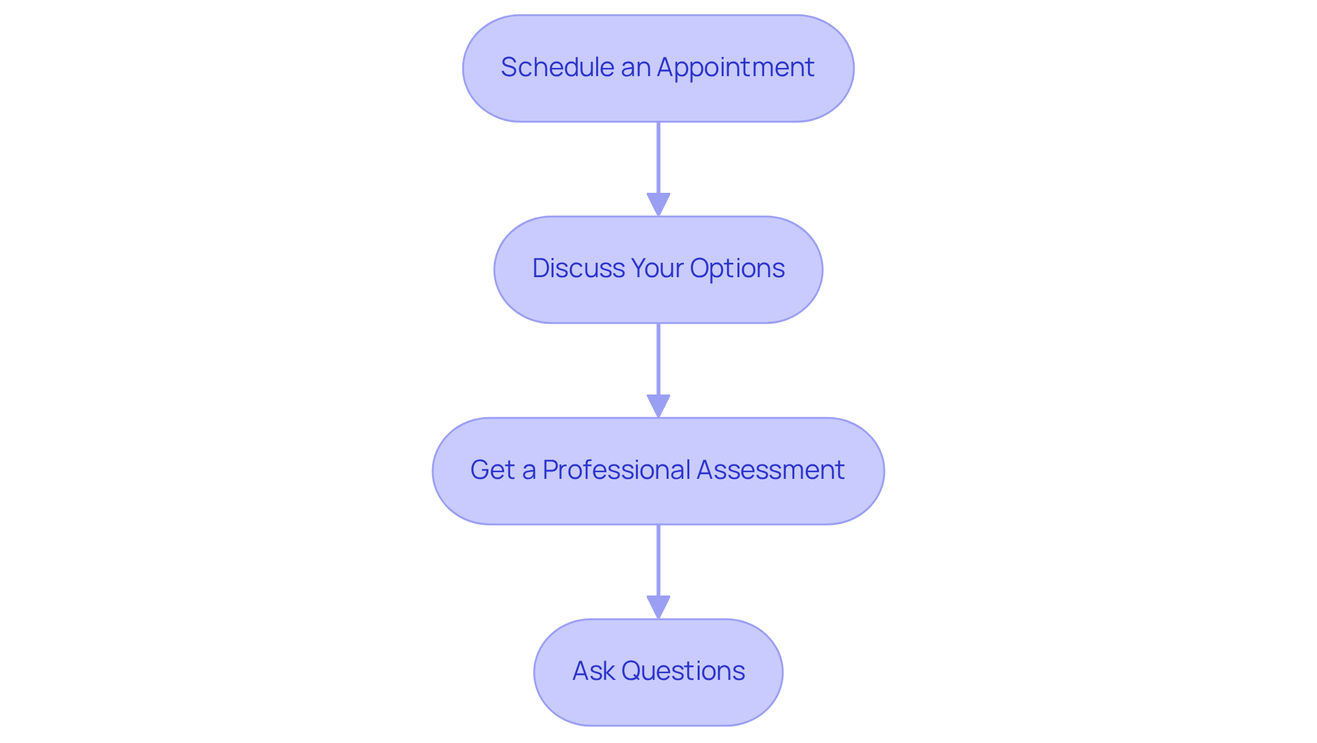Each box represents a step in your journey to consult with a dental professional. Follow the arrows to see how to move from one step to the next, ensuring you cover all important aspects of your consultation.