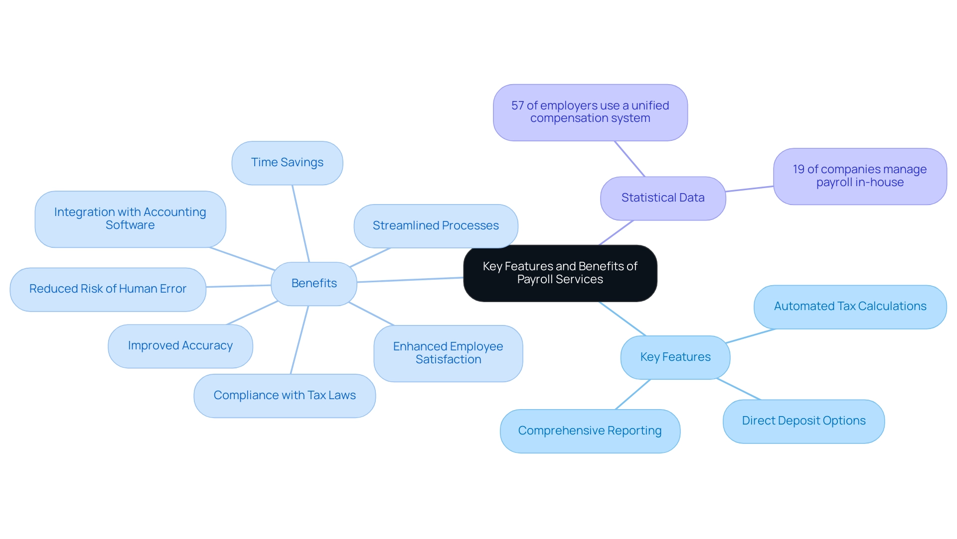 Branches represent key features and benefits, with colors indicating categories such as features (blue) and benefits (green). Statistical data is included to provide context.